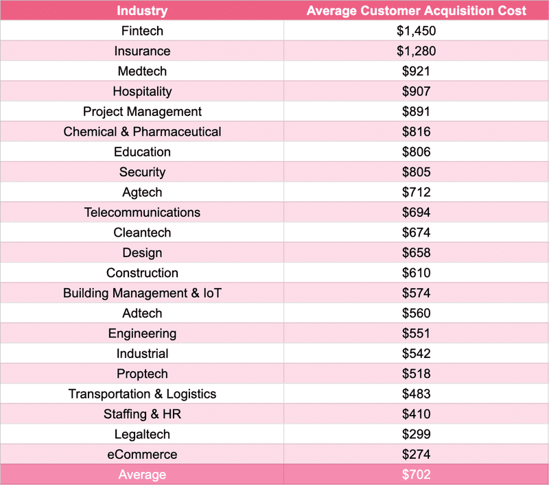 Customer acquisition cost: How to calculate CAC +benchmarks & formulas ...