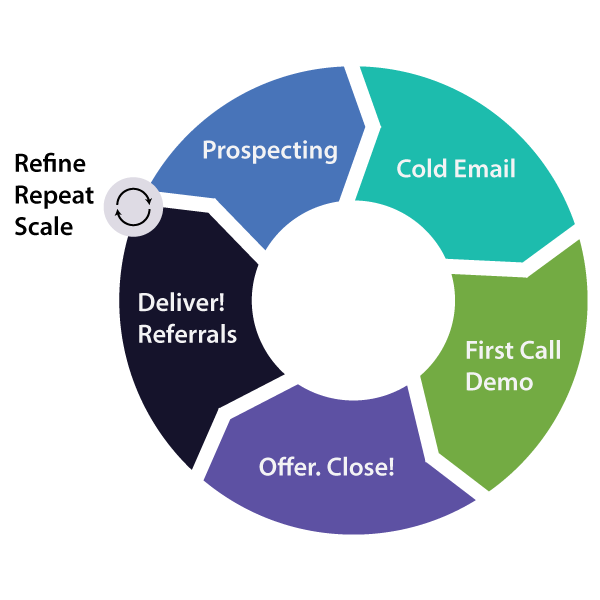 Lesson Learned #1: Outbound Sales for Beginners: The Sales Process