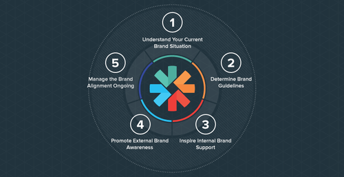 Opensense Blog: 5 Steps to Achieving Brand Alignment for Your Business