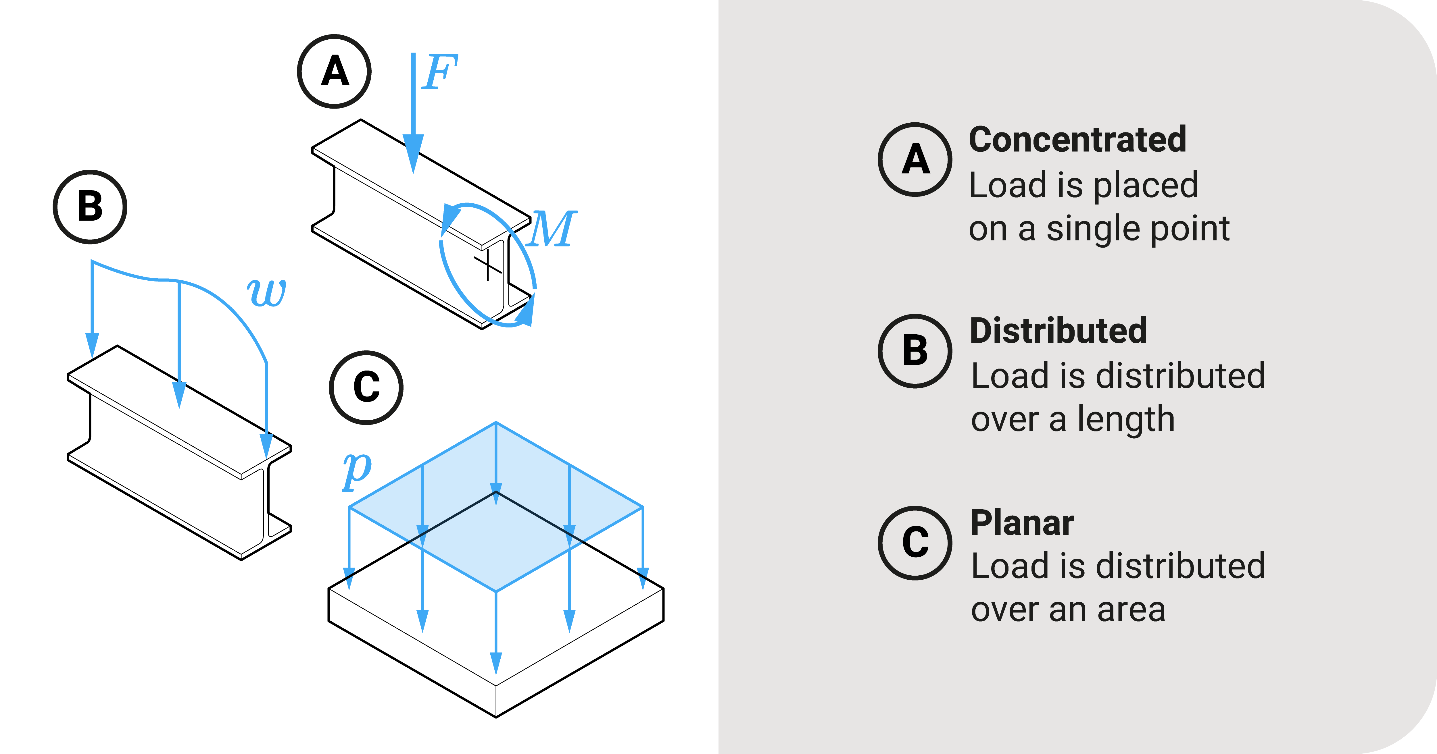 How Do We Describe Loads? - Structural Engineering | WeTheStudy
