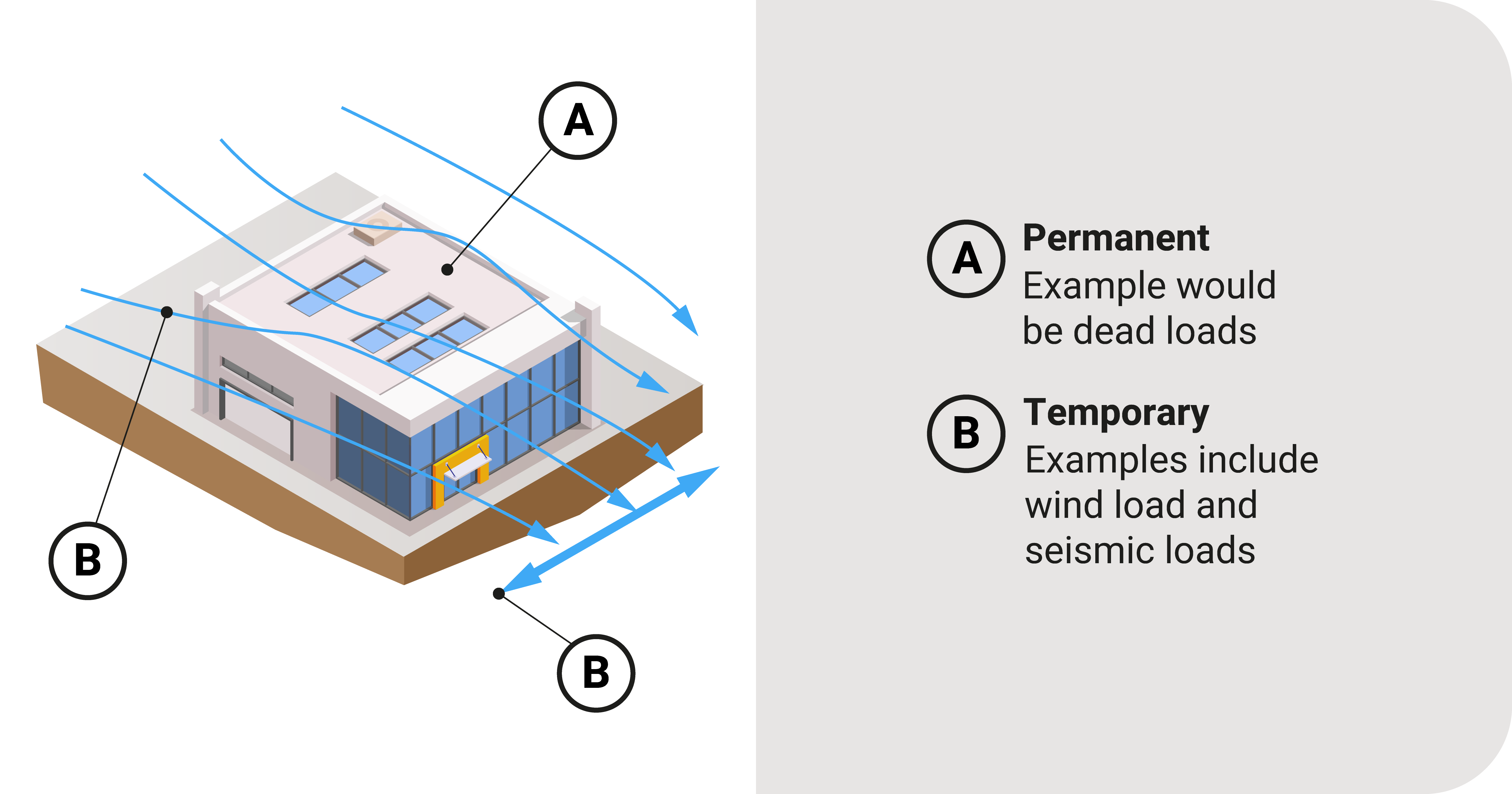 How Do We Describe Loads? - Structural Engineering | WeTheStudy