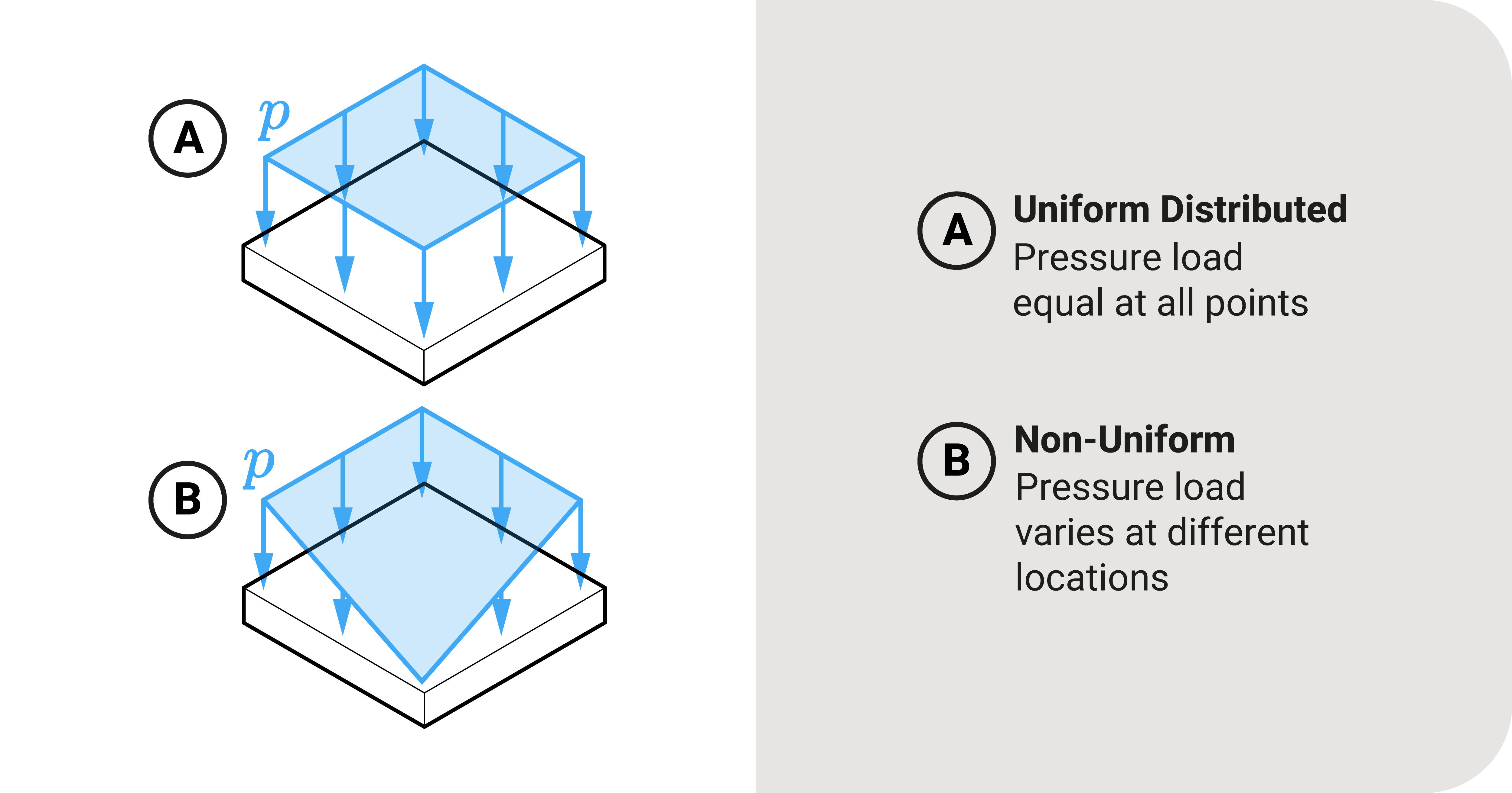 How Do Loads Apply On a Structure? - Structural Engineering | WeTheStudy