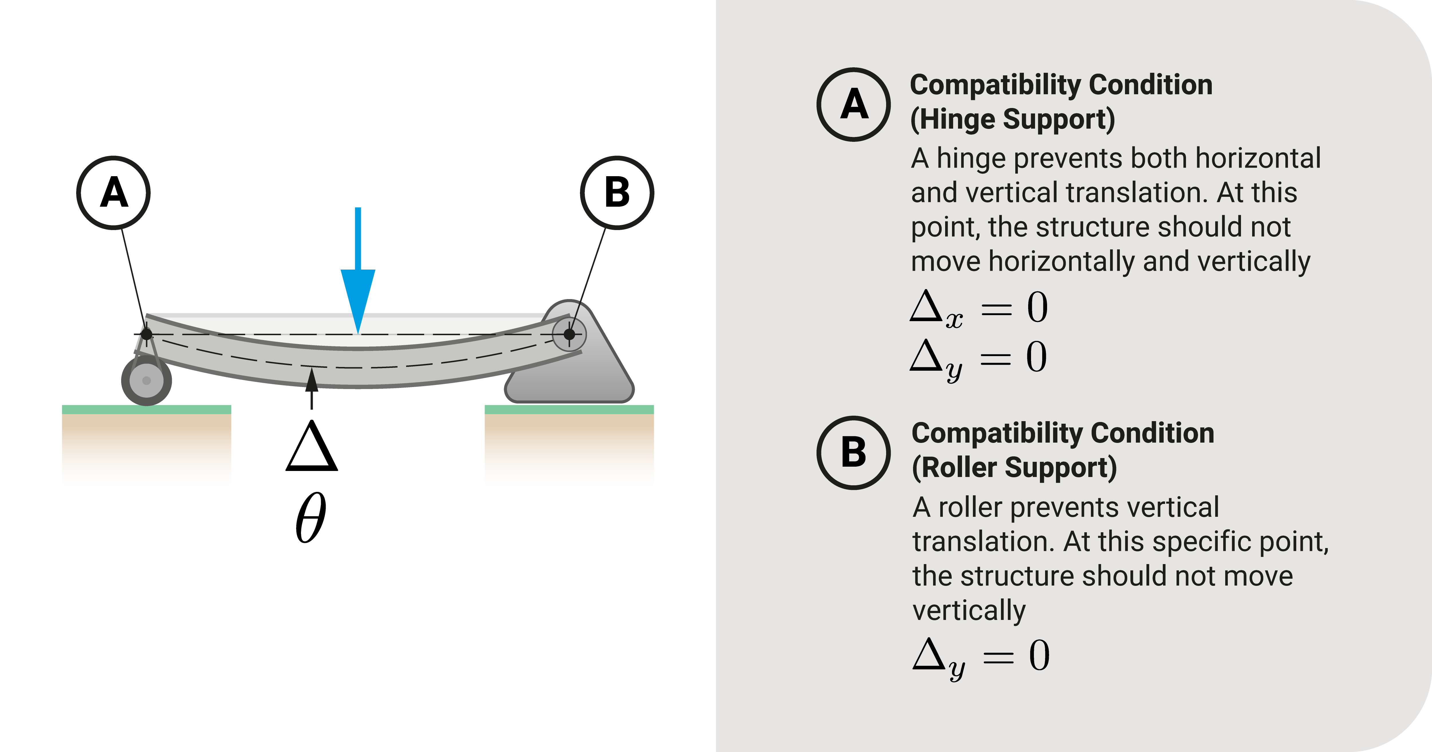 What are Compatibility Conditions? - Structural Engineering | WeTheStudy