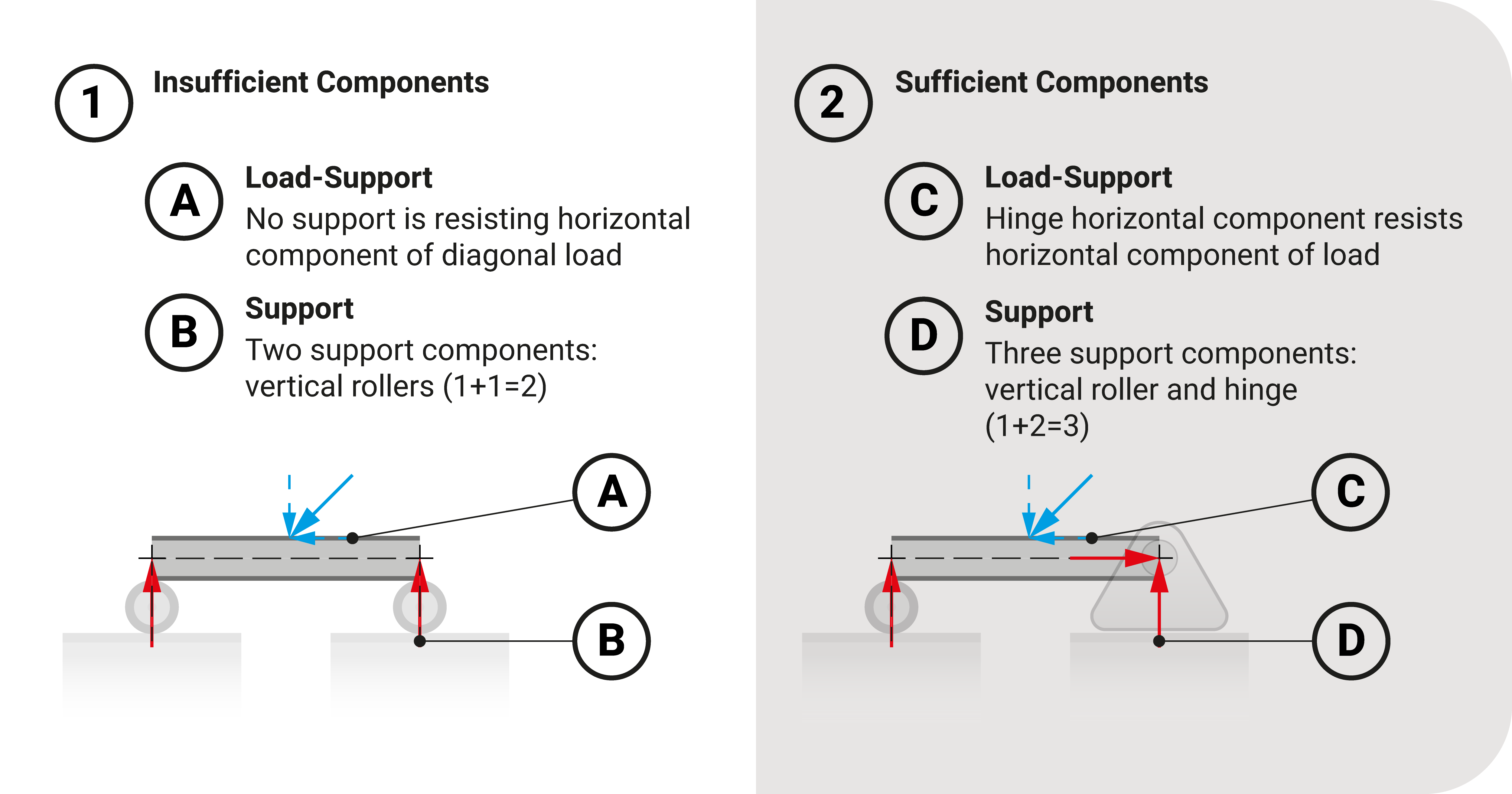 How to Analyze Geometric Stability? - Structural Engineering | WeTheStudy