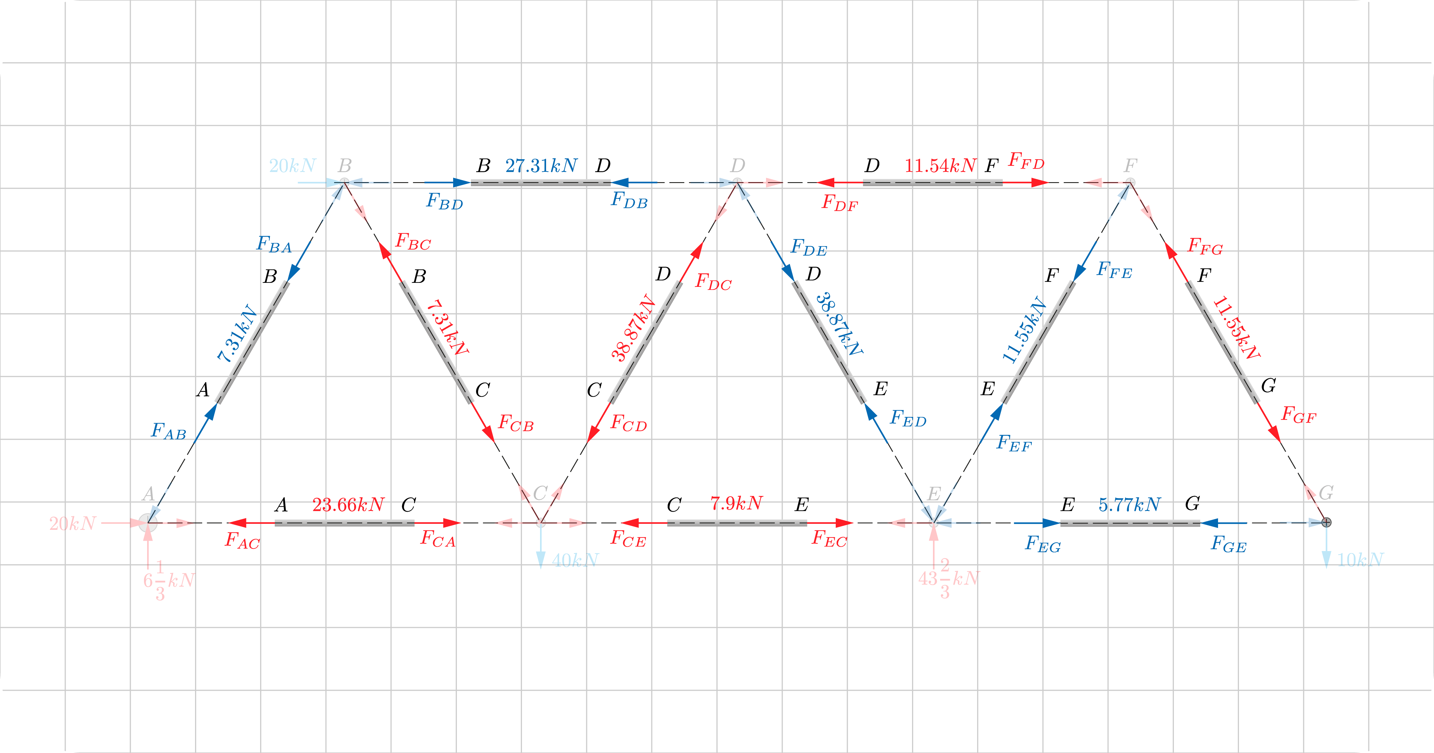 How to Perform Truss Analysis? - Structural Engineering | WeTheStudy