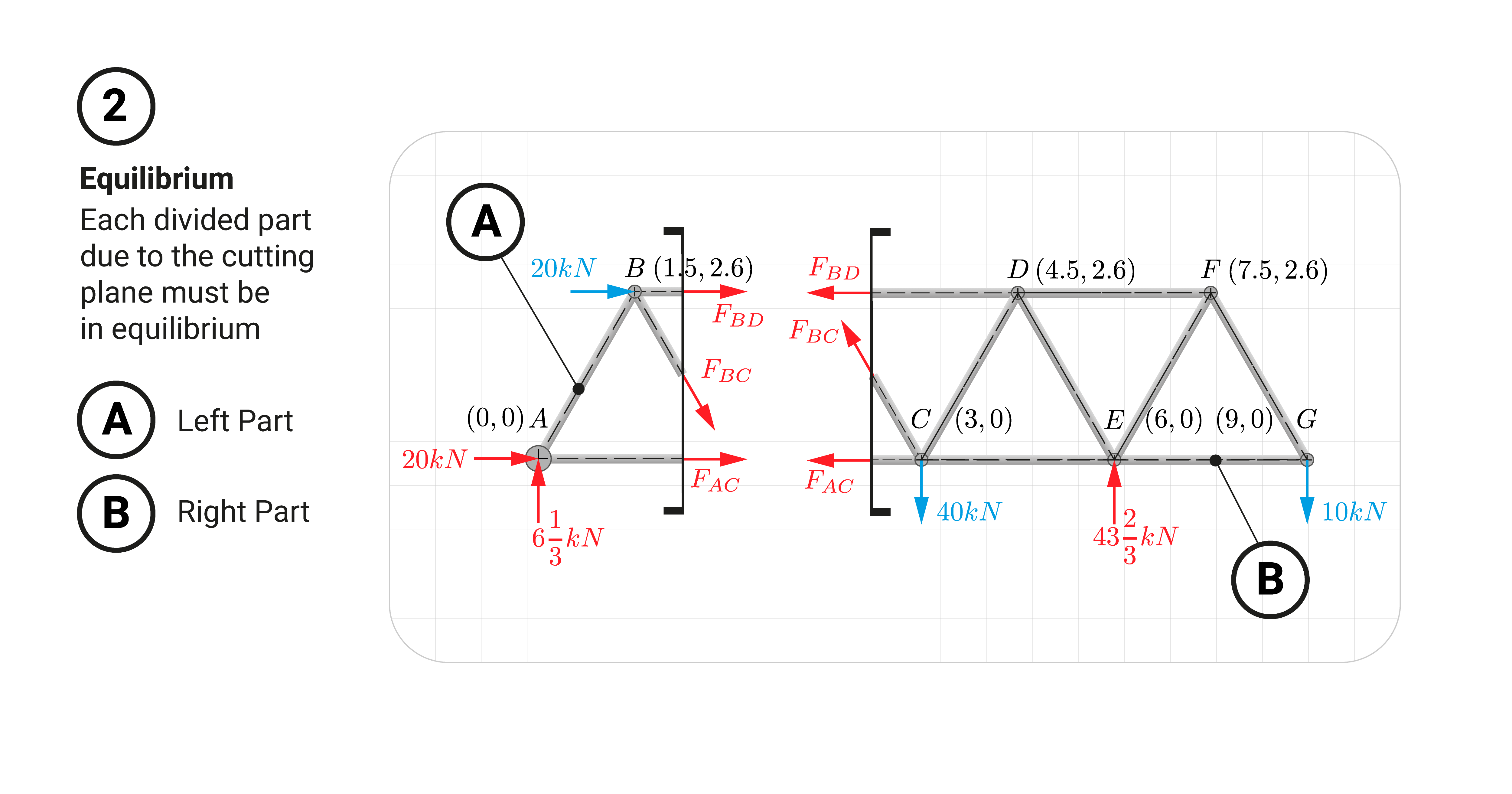 What is the Method of Sections? - Structural Engineering | WeTheStudy