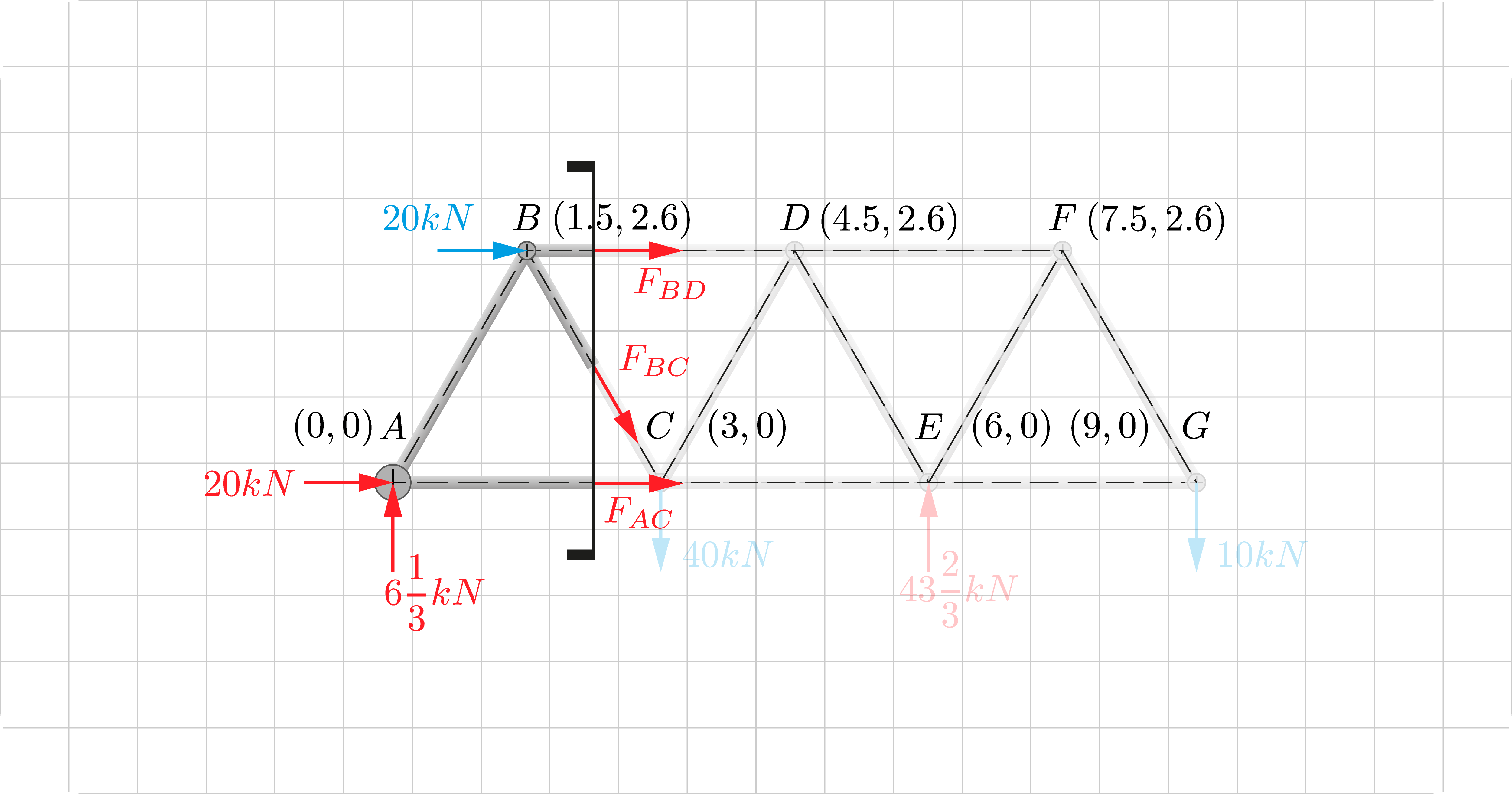 How to Use the Method of Sections? - Structural Engineering | WeTheStudy