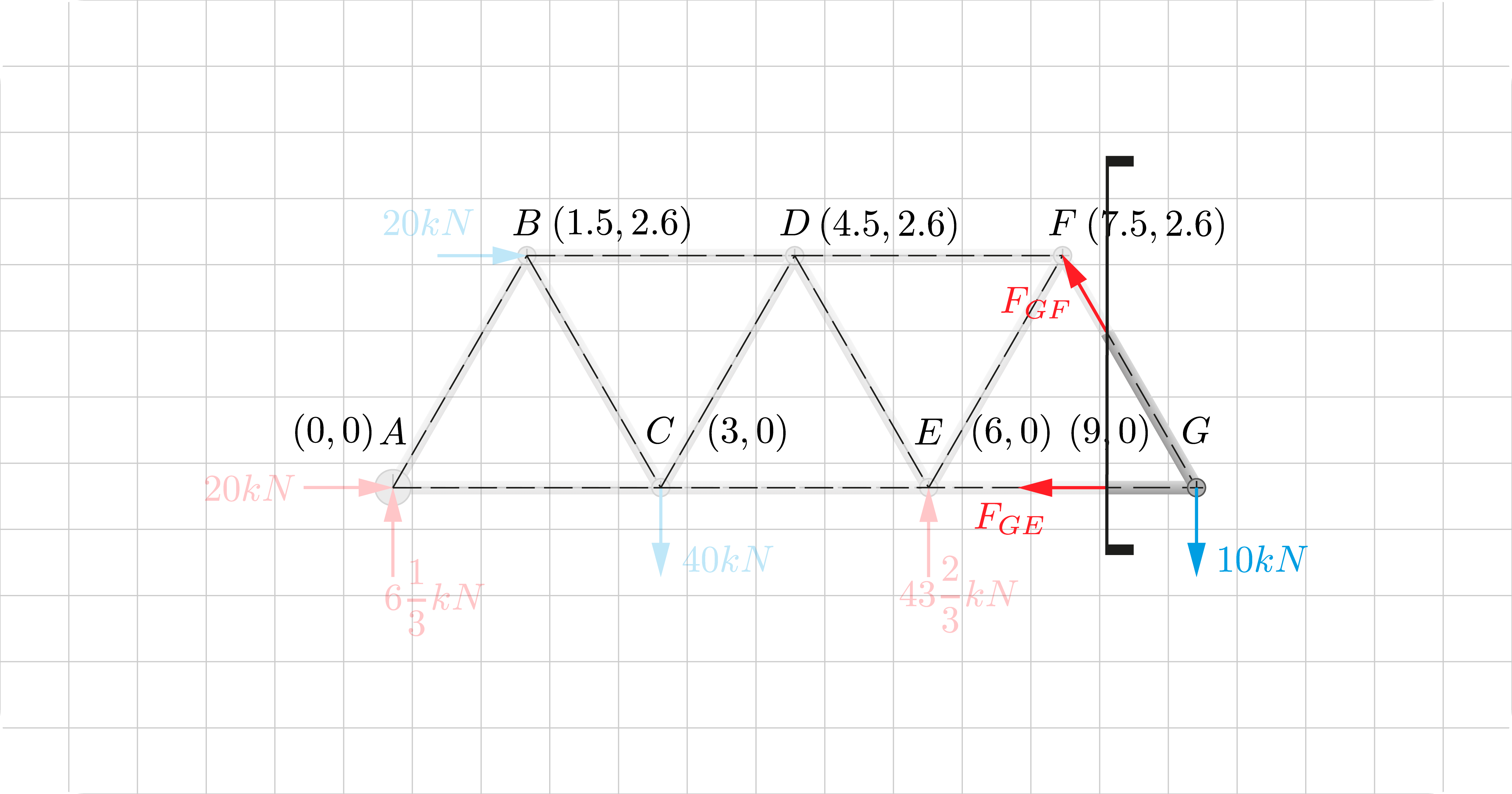 How to Use the Method of Sections? - Structural Engineering | WeTheStudy