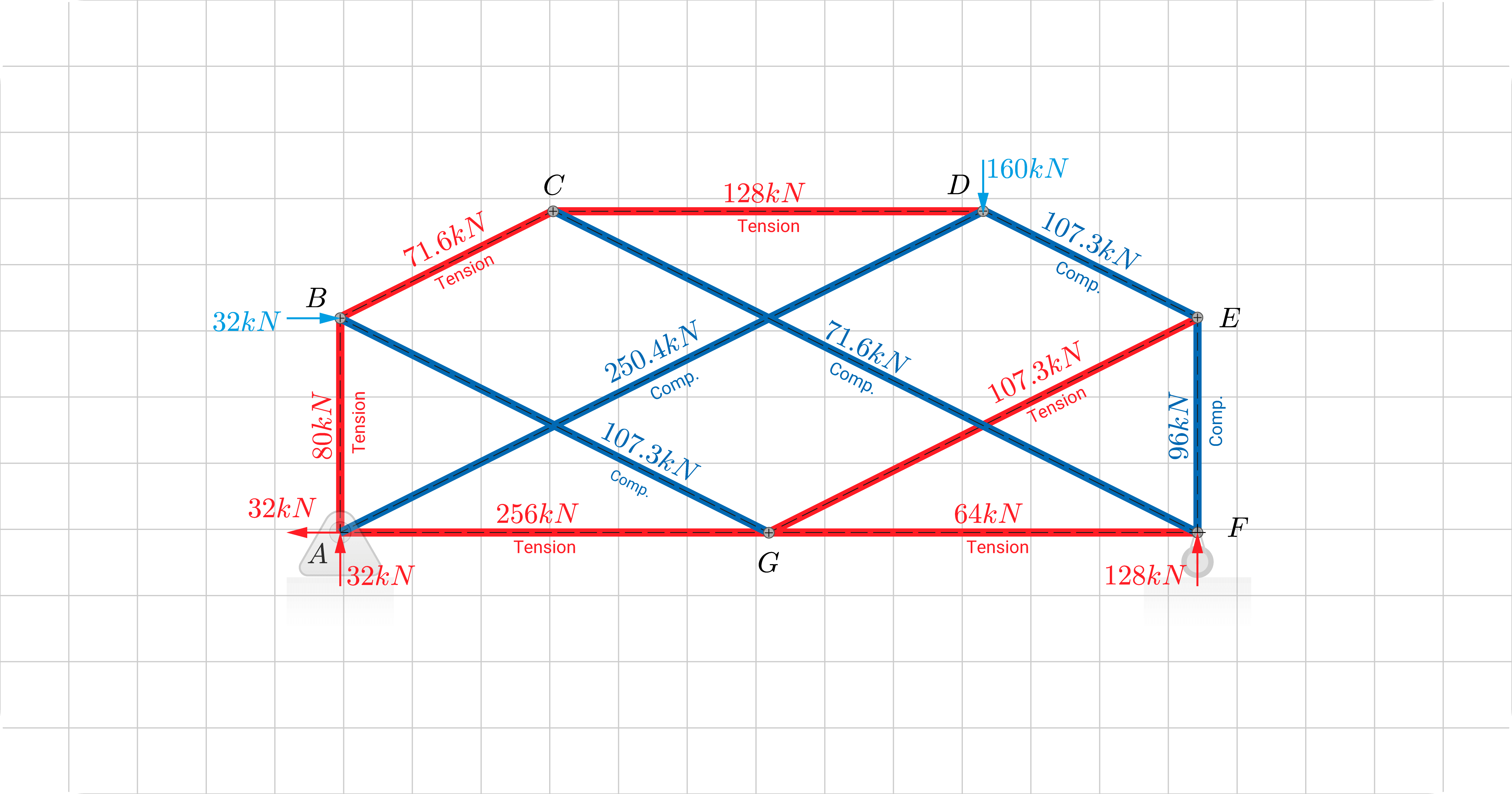 How to Analyze Complex Trusses? - Structural Engineering | WeTheStudy