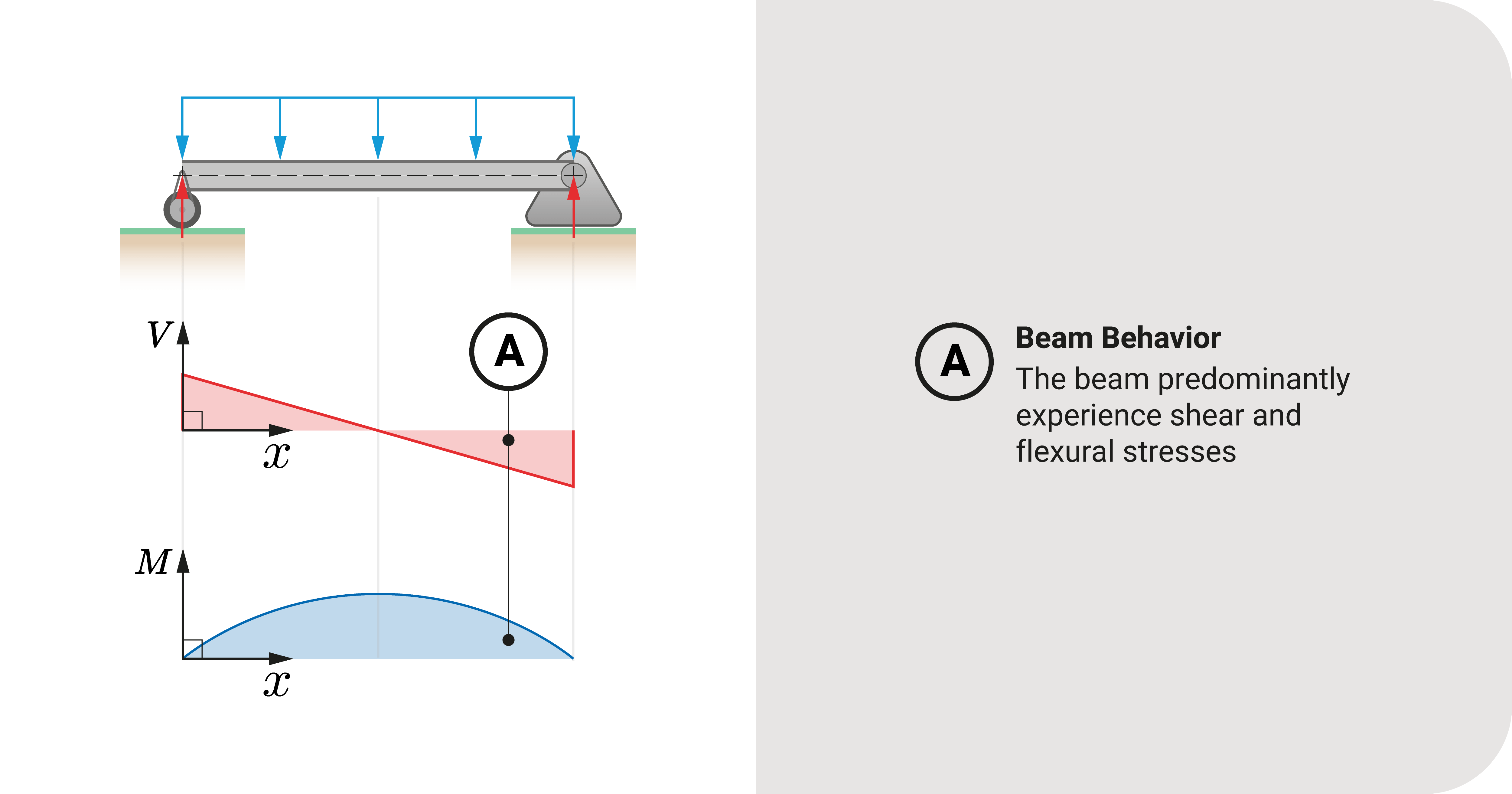 What is a Beam? - Structural Engineering | WeTheStudy