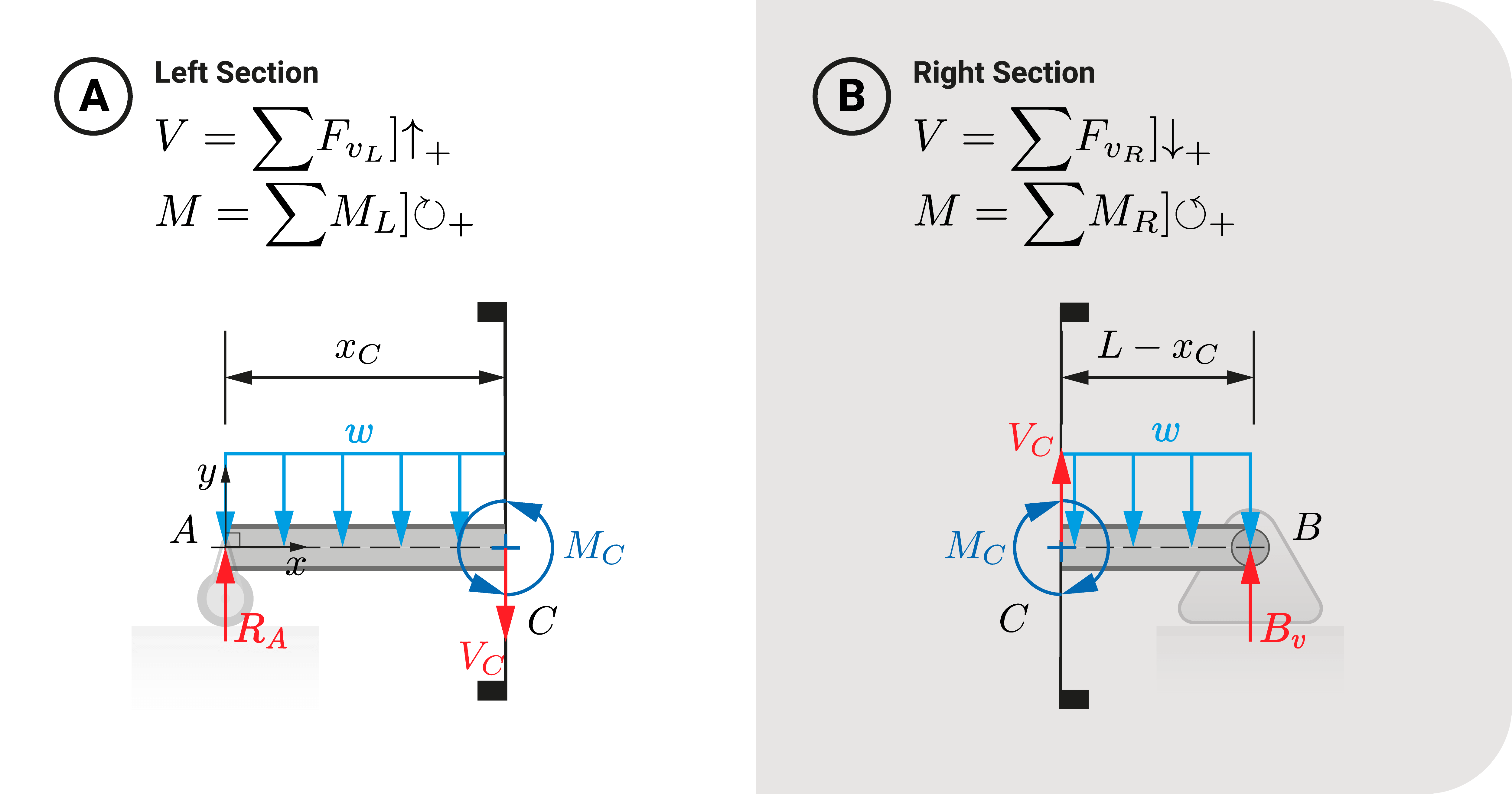 Modeling Shear and Moment - Structural Engineering | WeTheStudy