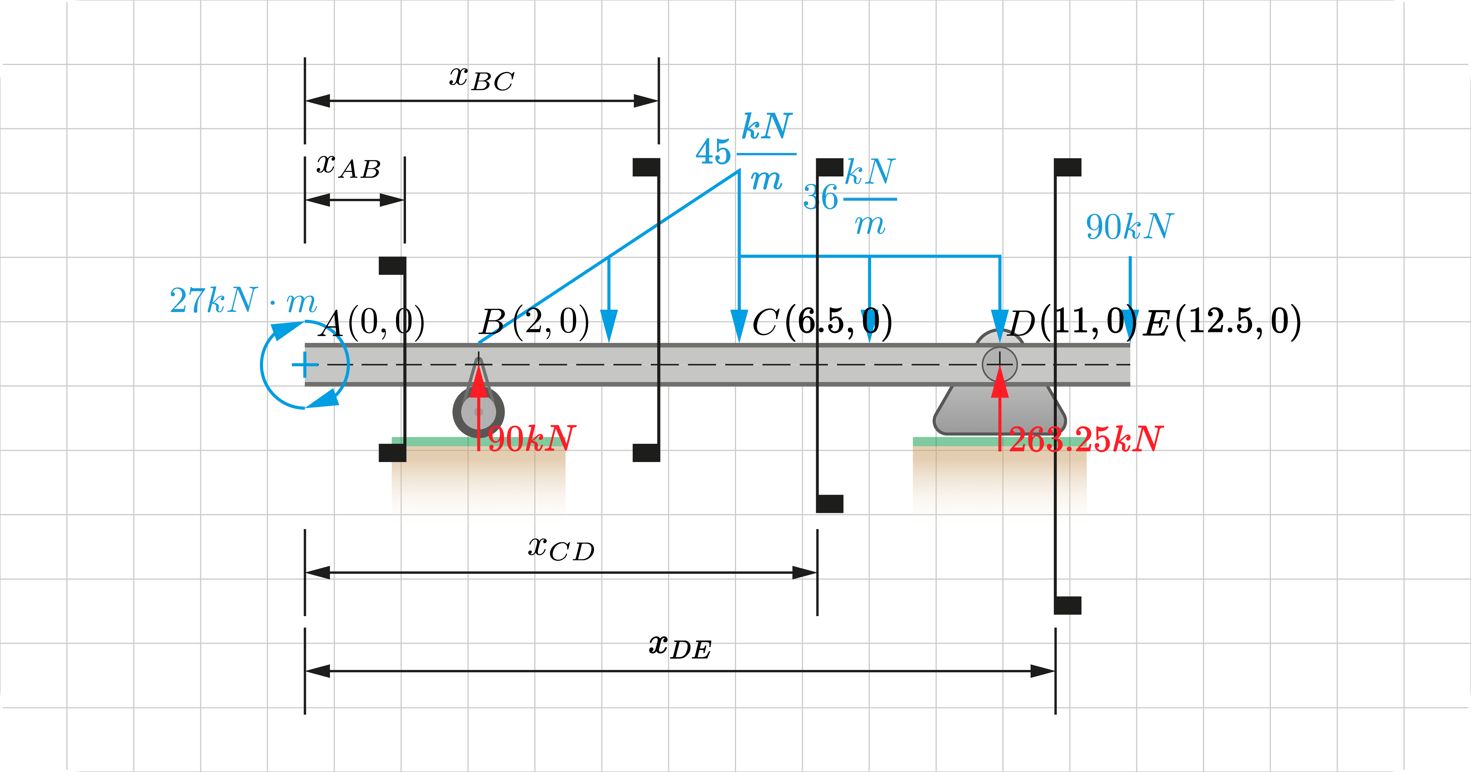 How to Form Shear and Moment Equations? - Structural Engineering ...