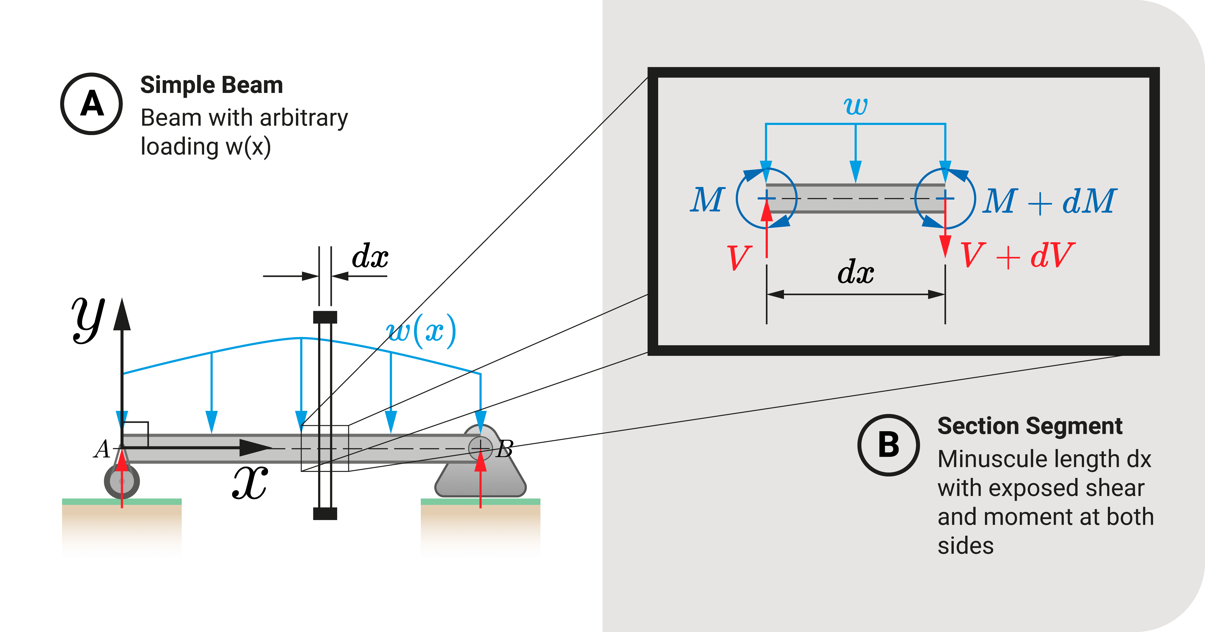 What are Load, Shear, and Moment Relationships? - Structural ...