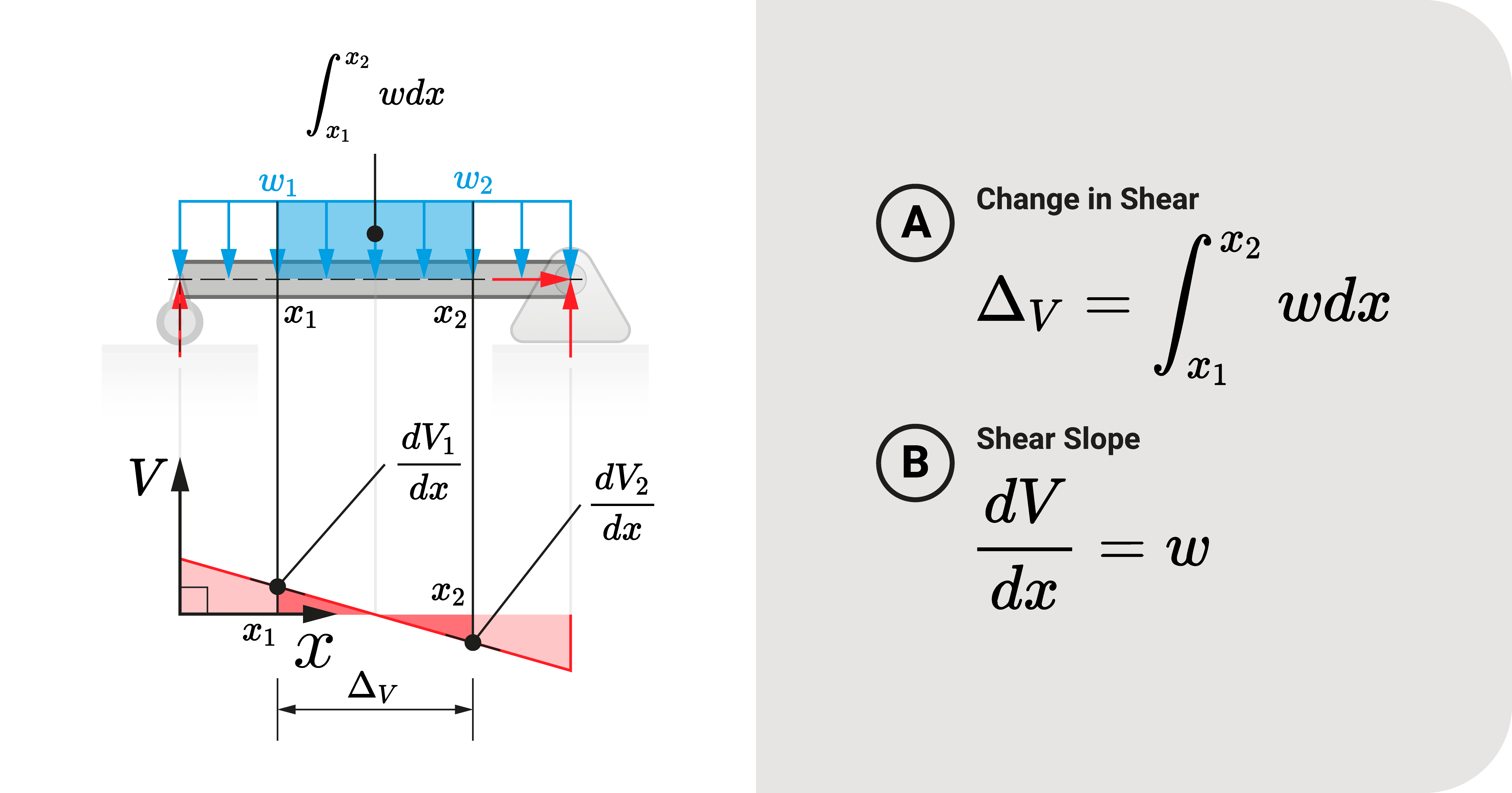 What are Load, Shear, and Moment Relationships? - Structural ...
