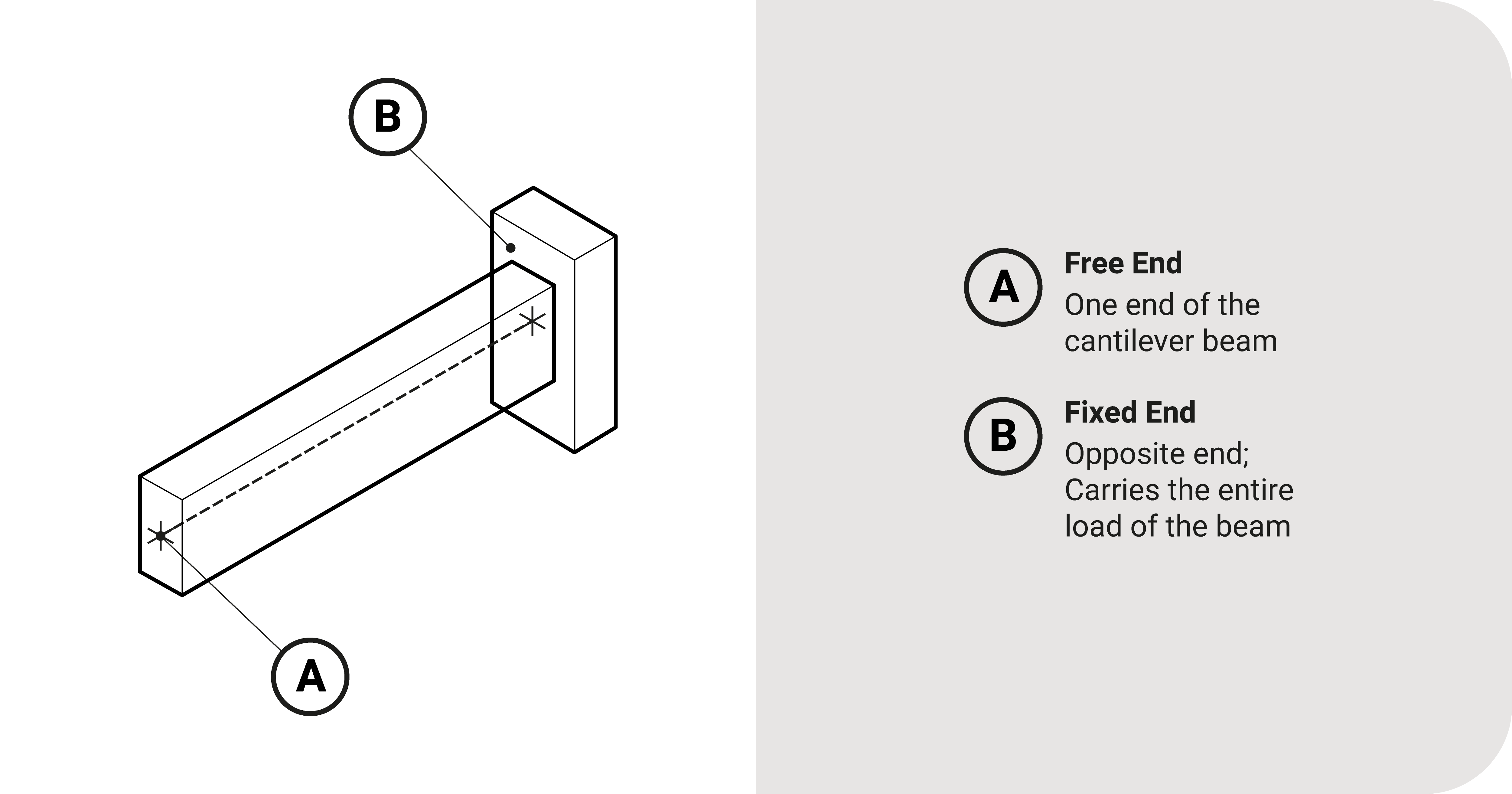 Analyzing the Cantilever Beam - Structural Engineering | WeTheStudy