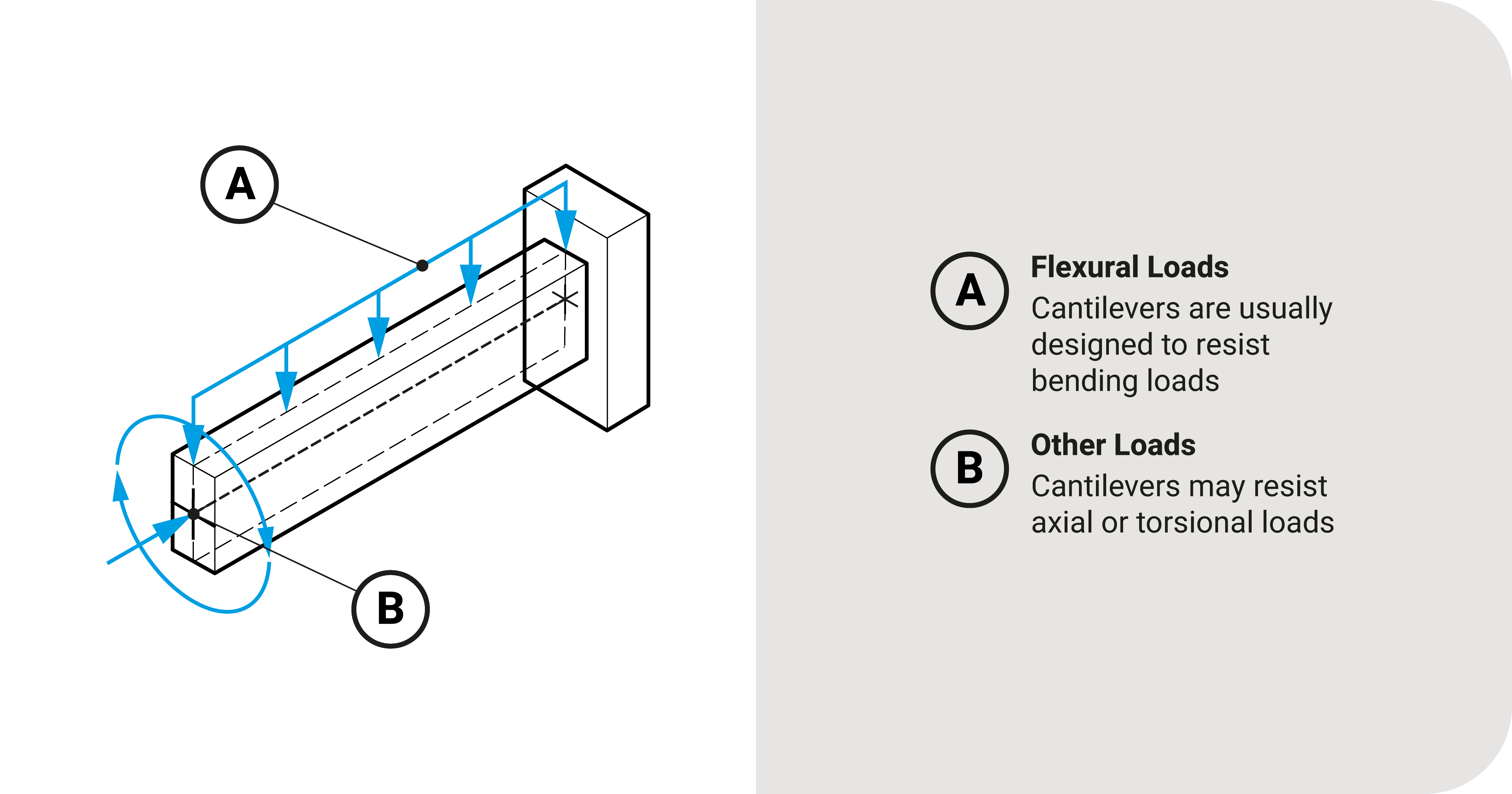 Analyzing the Cantilever Beam - Structural Engineering | WeTheStudy