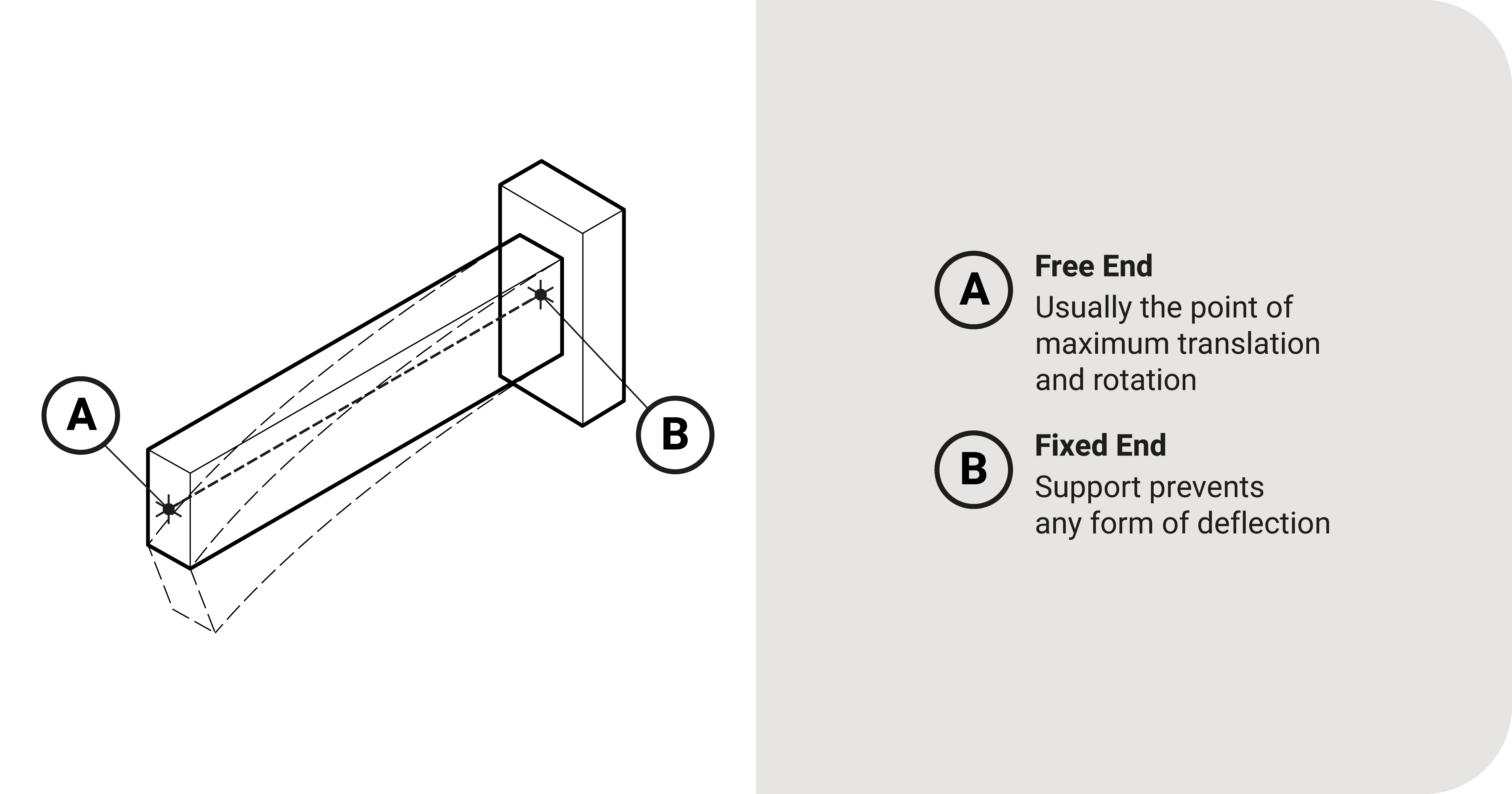 Analyzing the Cantilever Beam - Structural Engineering | WeTheStudy
