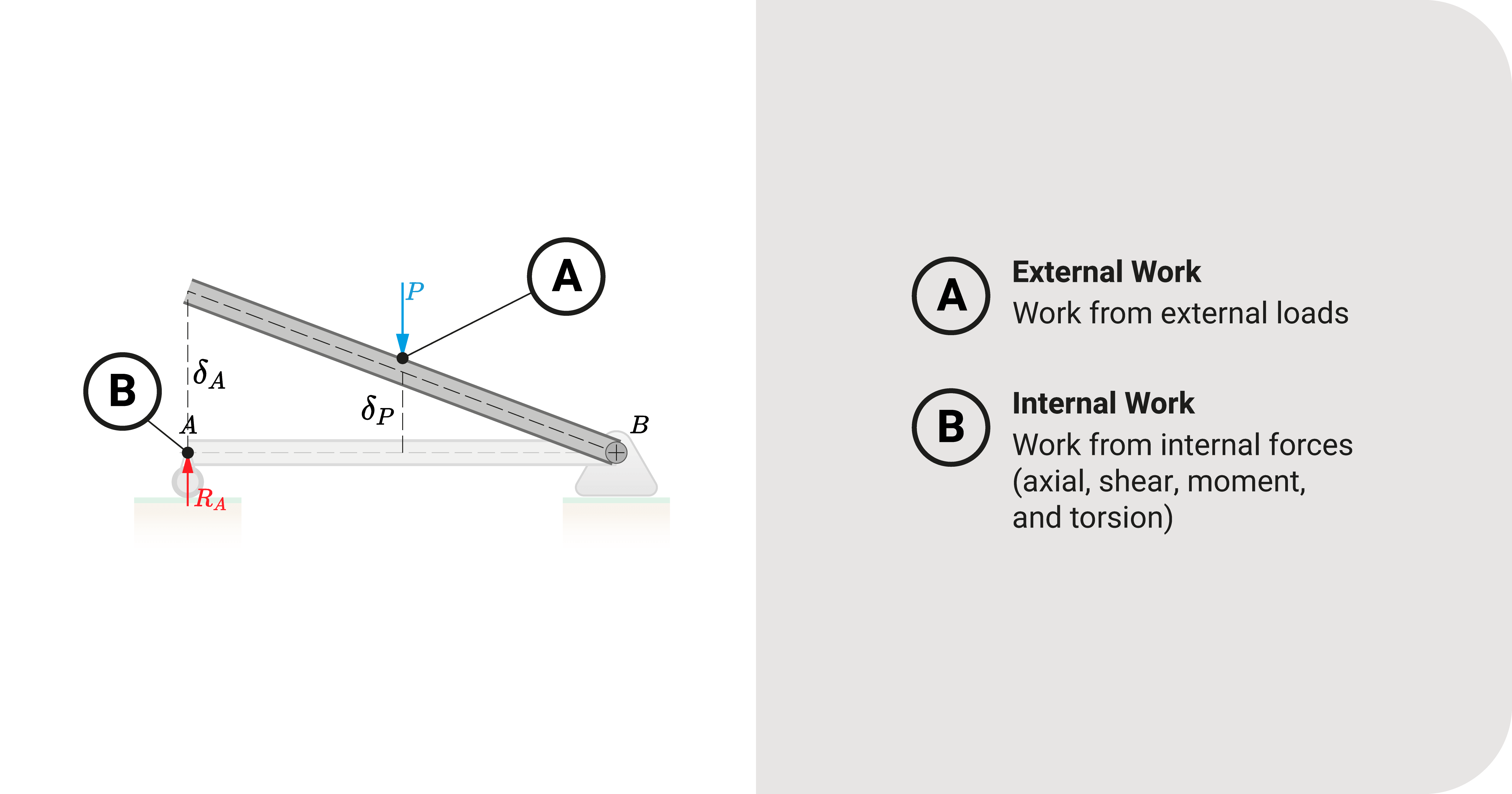 How to Use Virtual Work to Solve Shear and Moment? - Structural Engineering | WeTheStudy
