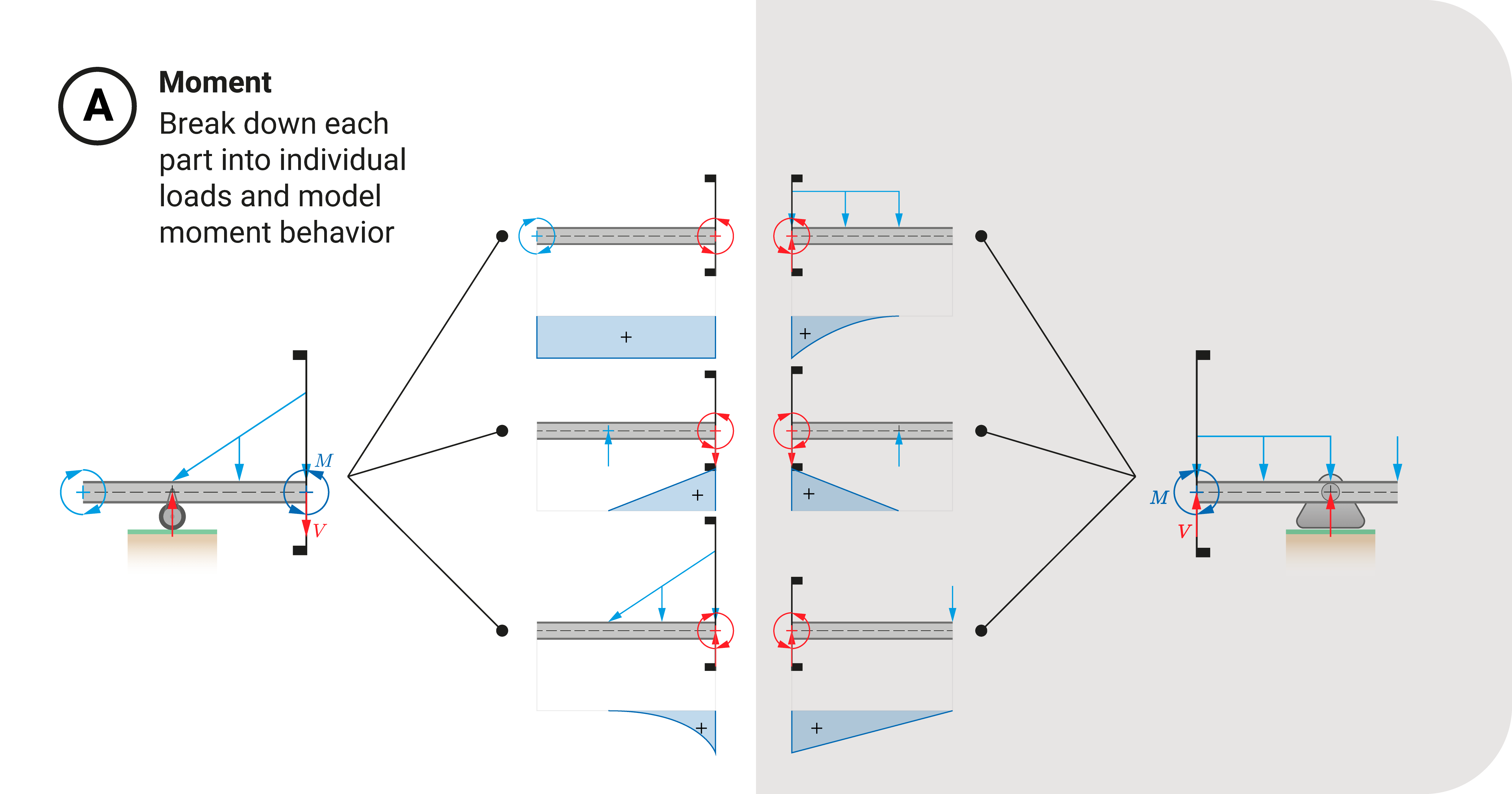 What is Moment By Parts? - Structural Engineering | WeTheStudy