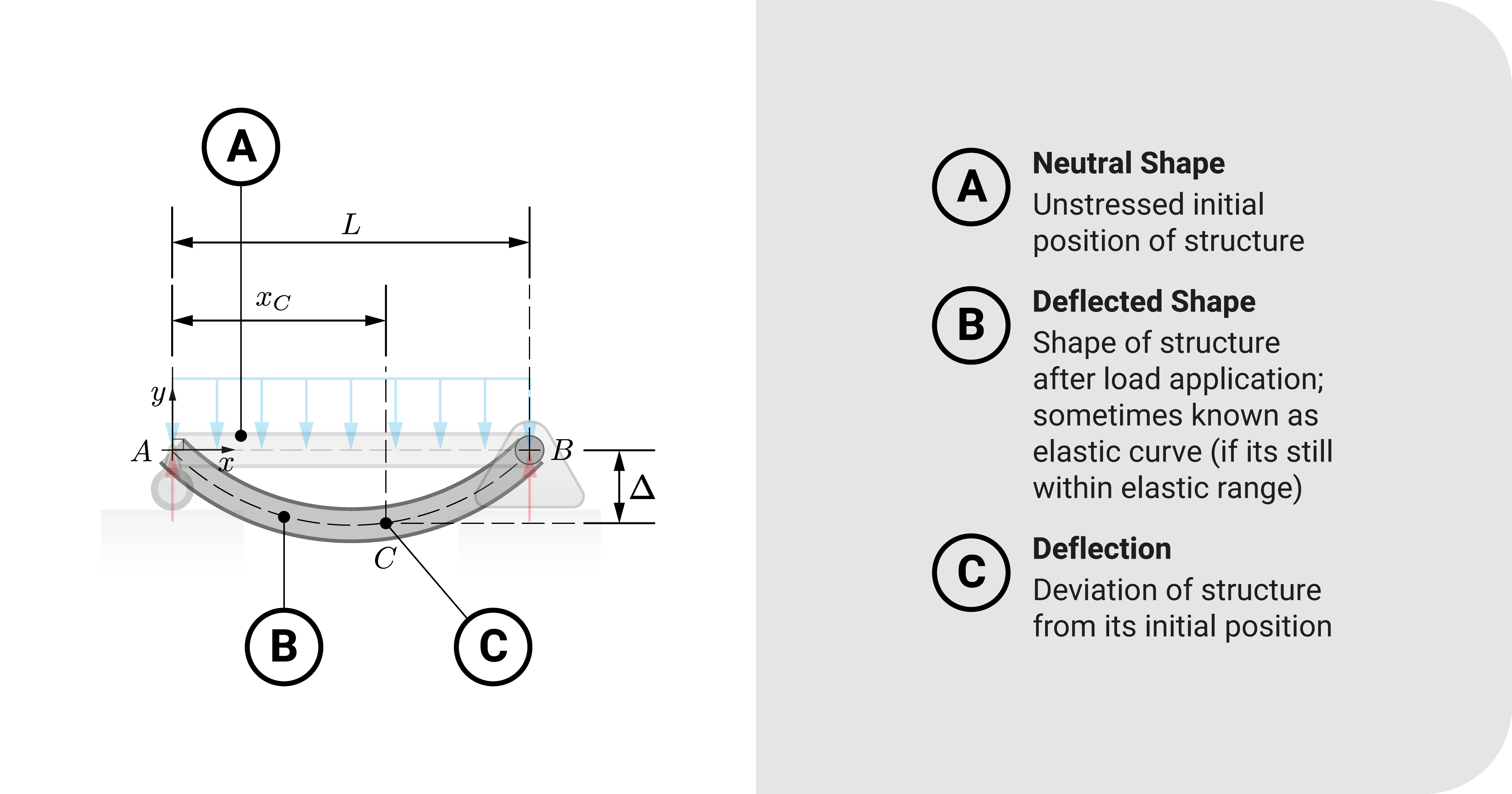 How to Analyze Deflection? - Structural Engineering | WeTheStudy