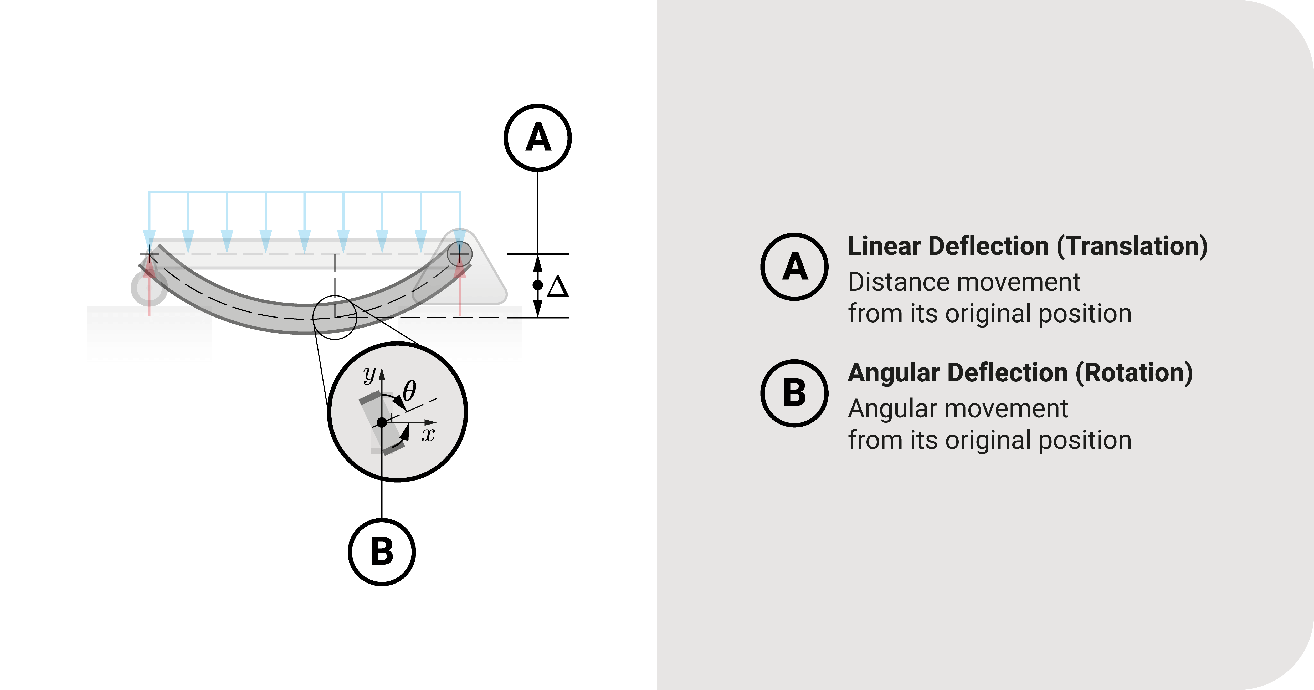 How to Analyze Deflection? - Structural Engineering | WeTheStudy
