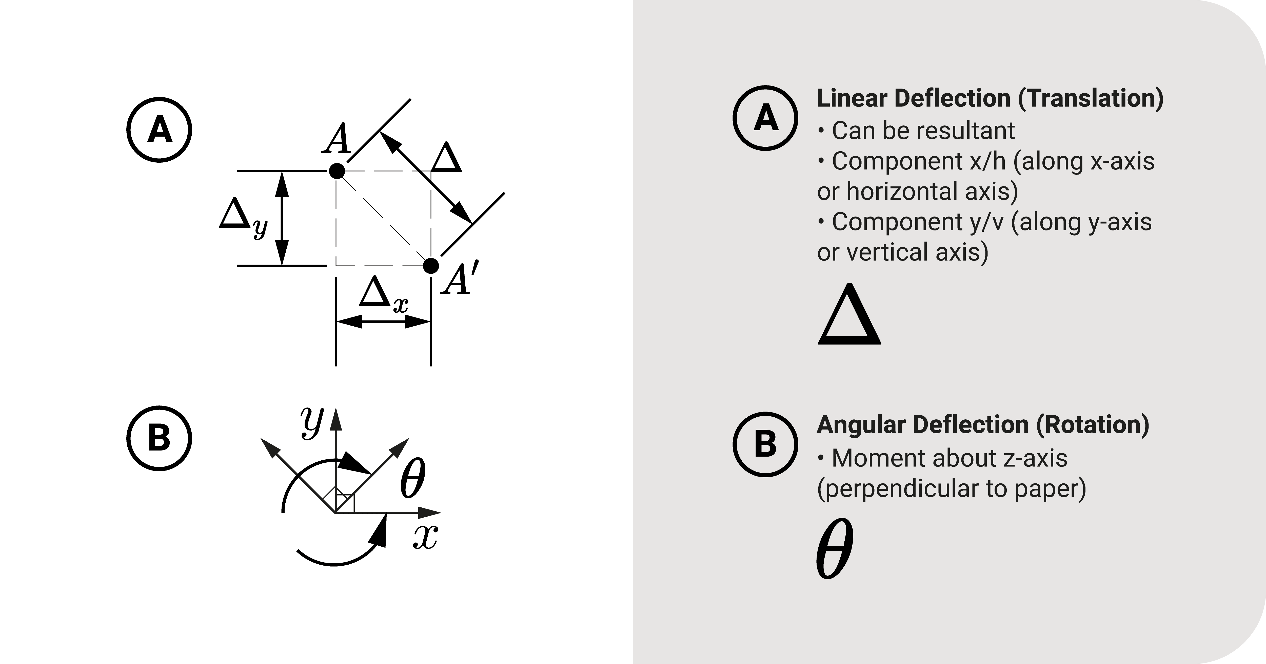 How to Analyze Deflection? - Structural Engineering | WeTheStudy