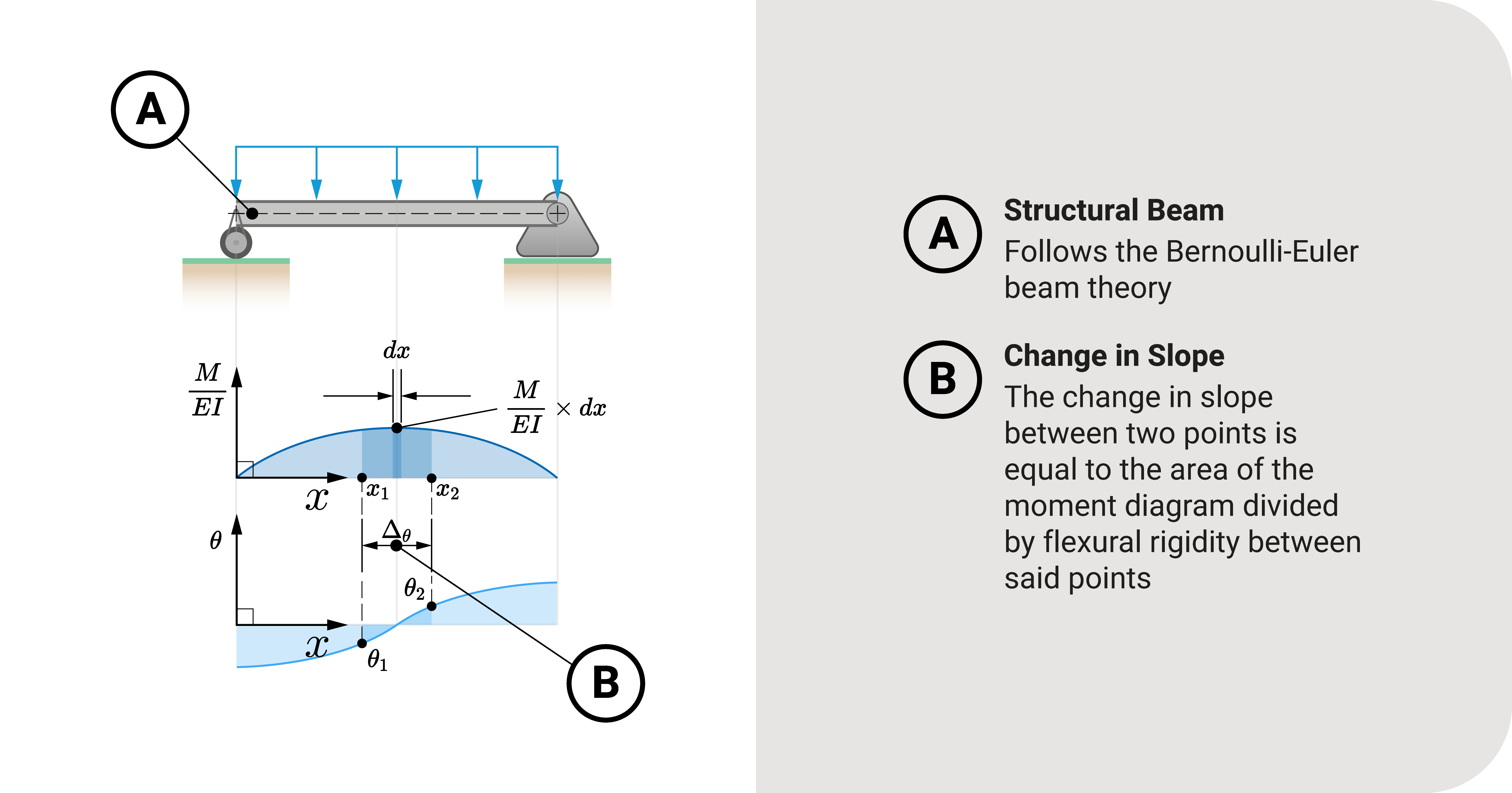What is the Area Moment Method? - Structural Engineering | WeTheStudy
