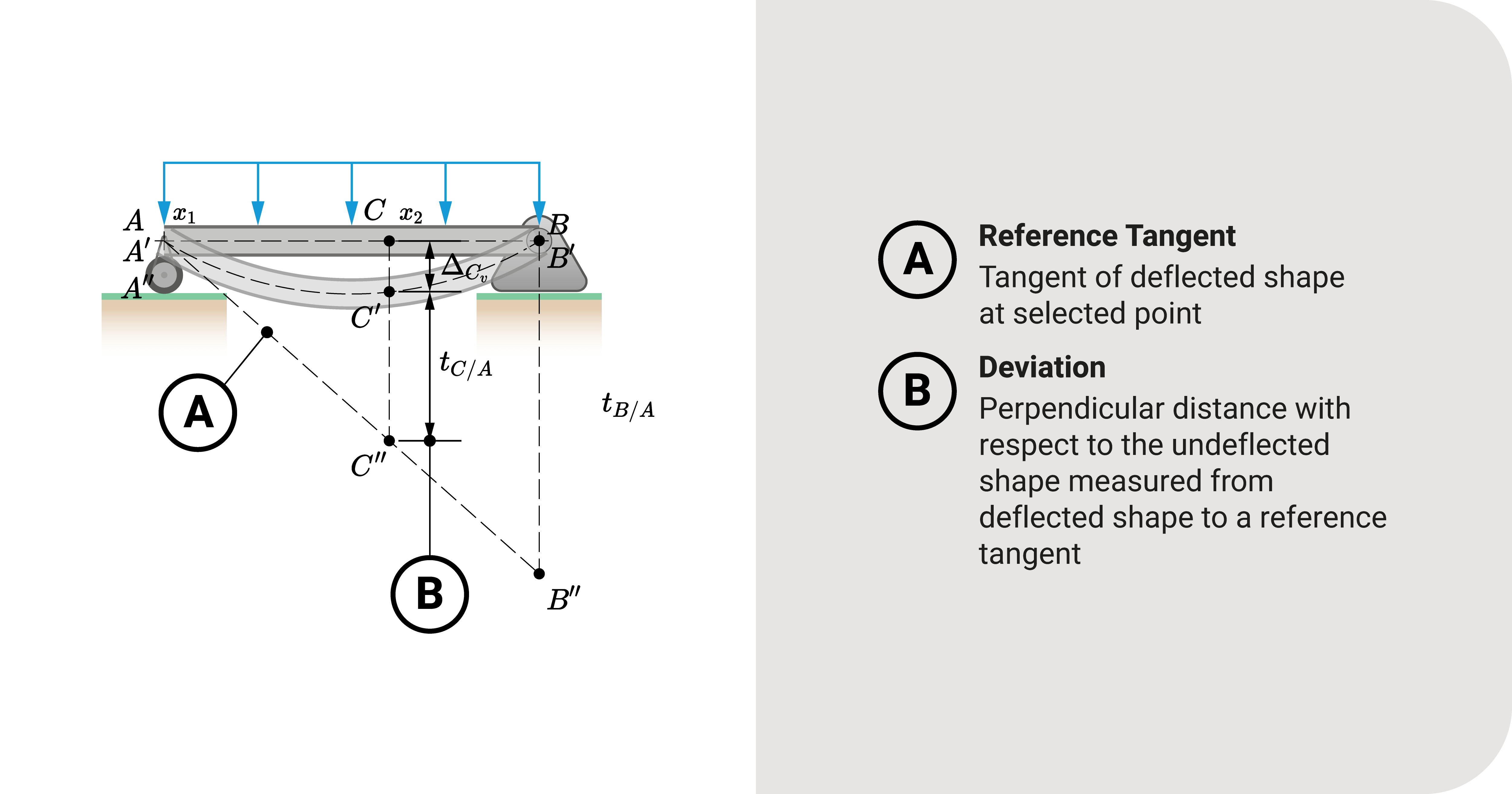 What is the Area Moment Method? - Structural Engineering | WeTheStudy