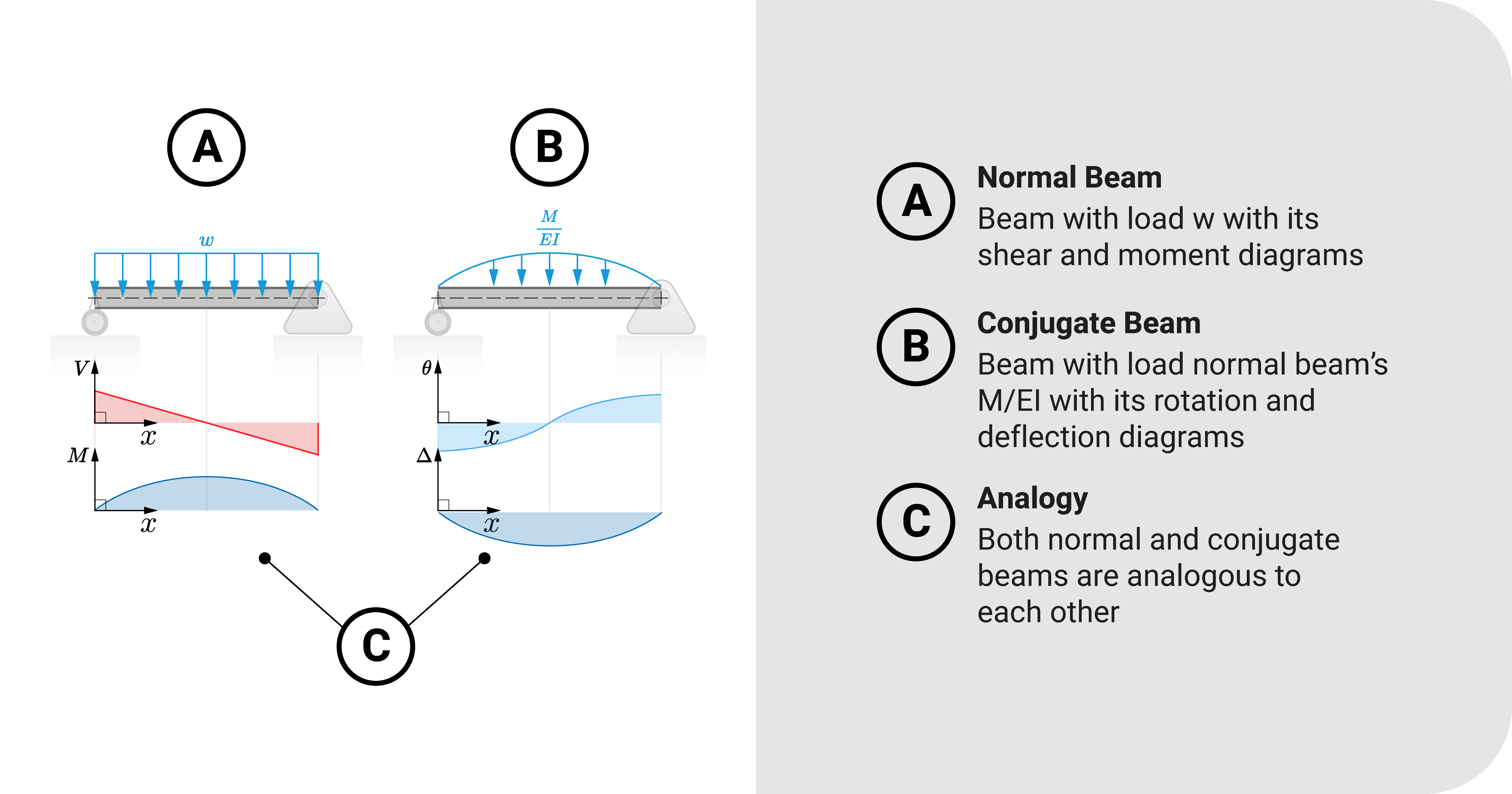 What is the Conjugate Beam Method? - Structural Engineering | WeTheStudy