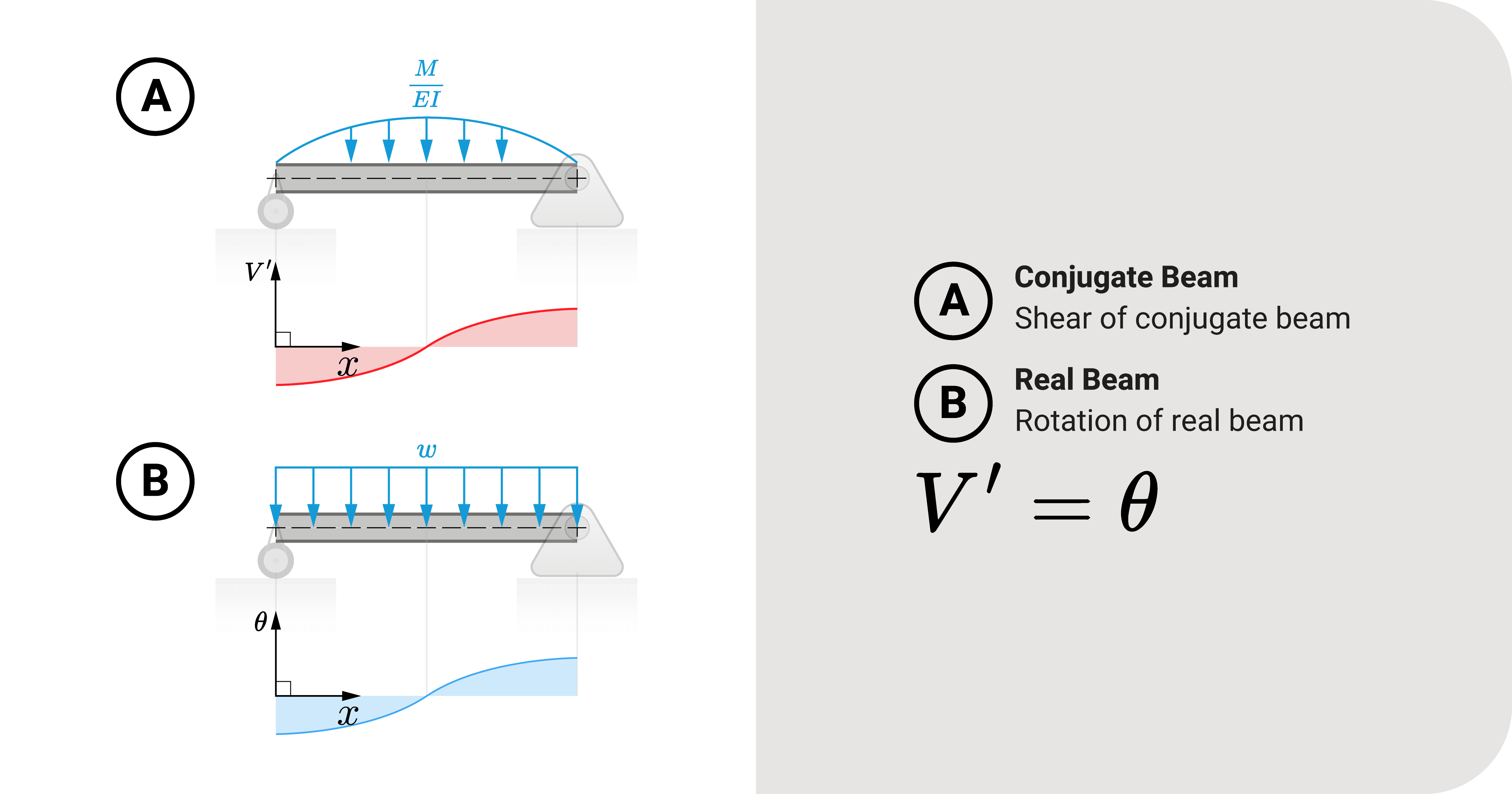 What is the Conjugate Beam Method? - Structural Engineering | WeTheStudy