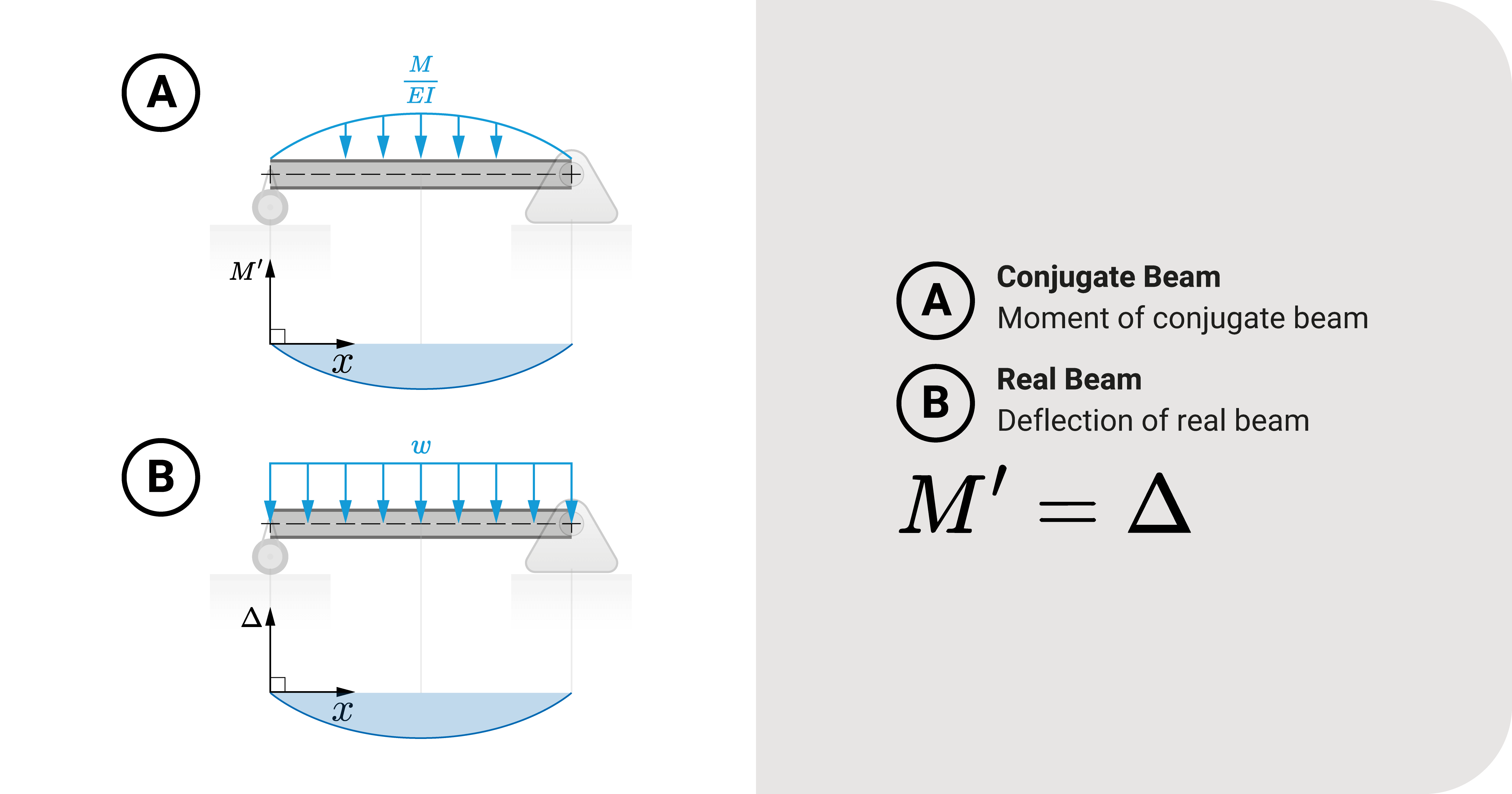 What is the Conjugate Beam Method? - Structural Engineering | WeTheStudy