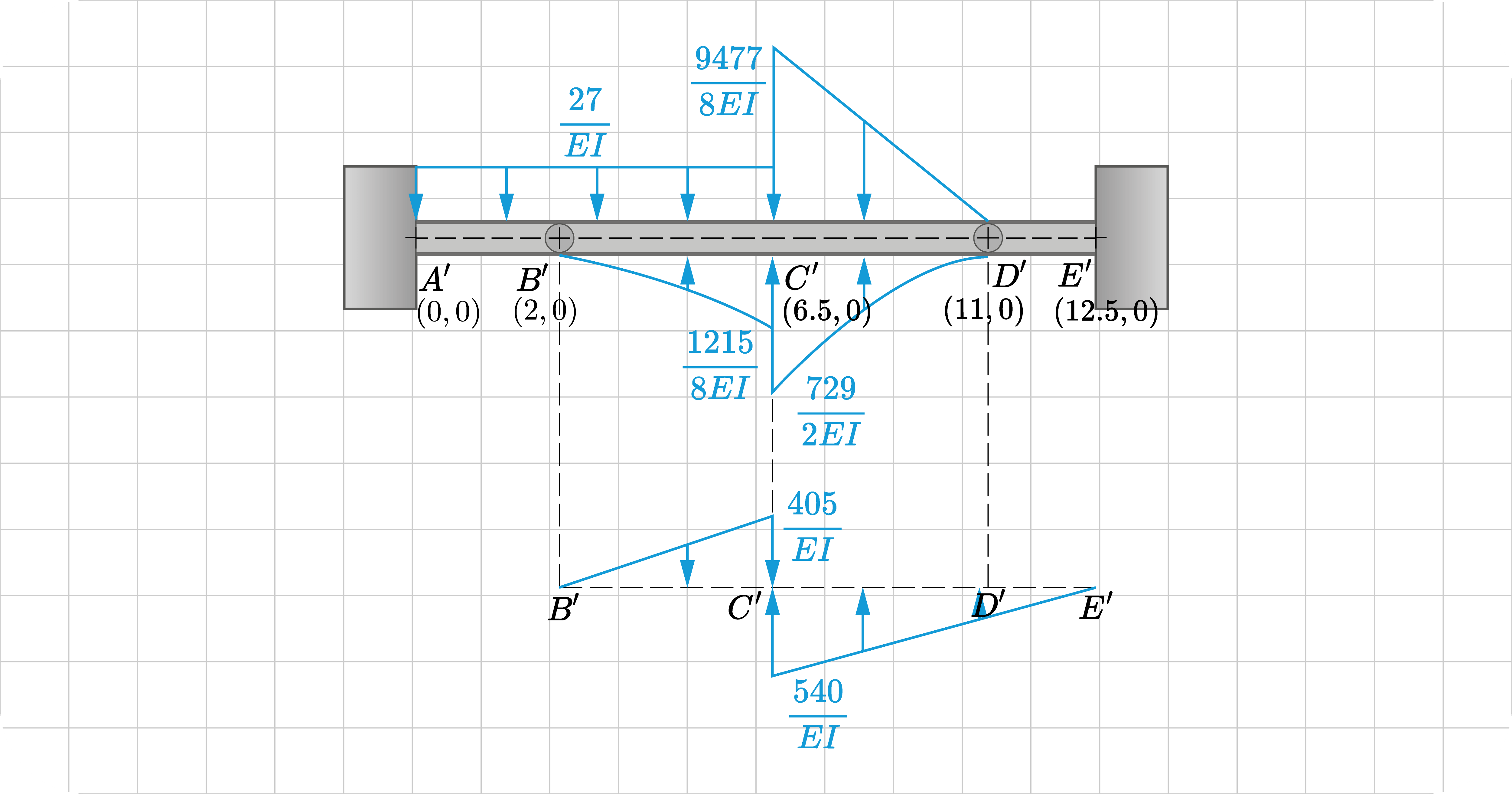 How to Use the Conjugate Beam Method? - Structural Engineering | WeTheStudy