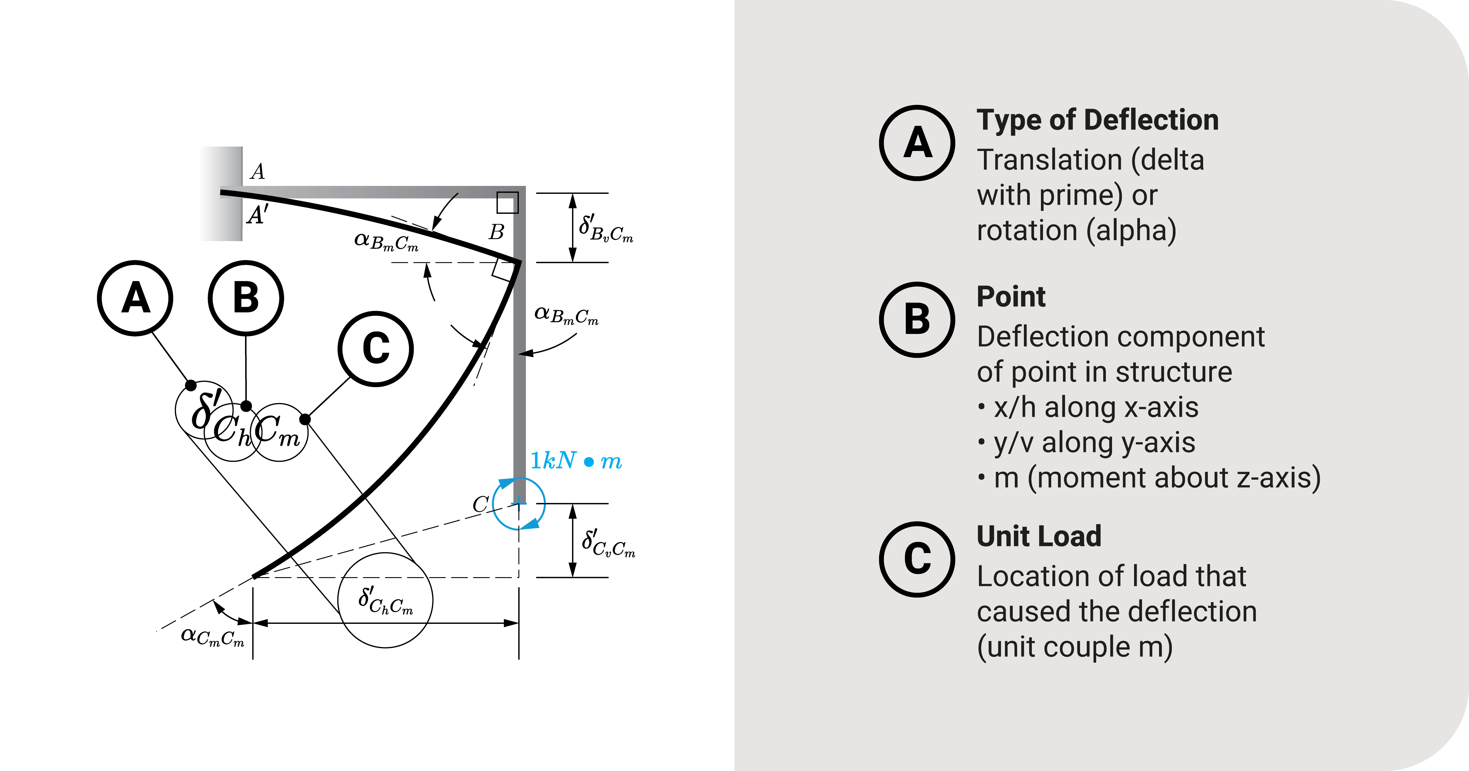 How to Solve Deflections Using Virtual Work? - Structural Engineering | WeTheStudy