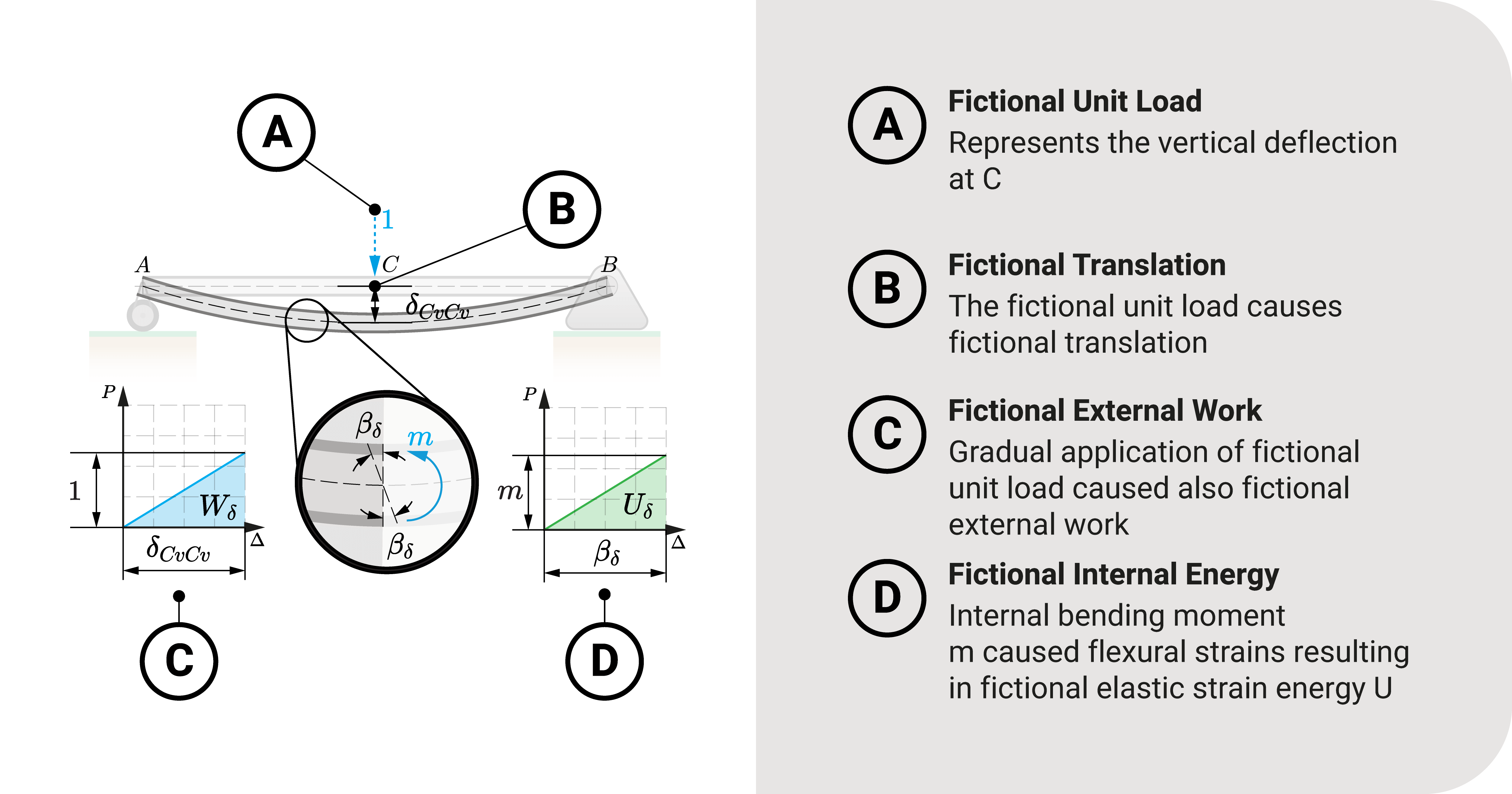 Deriving the General Virtual Work Equation - Structural Engineering ...