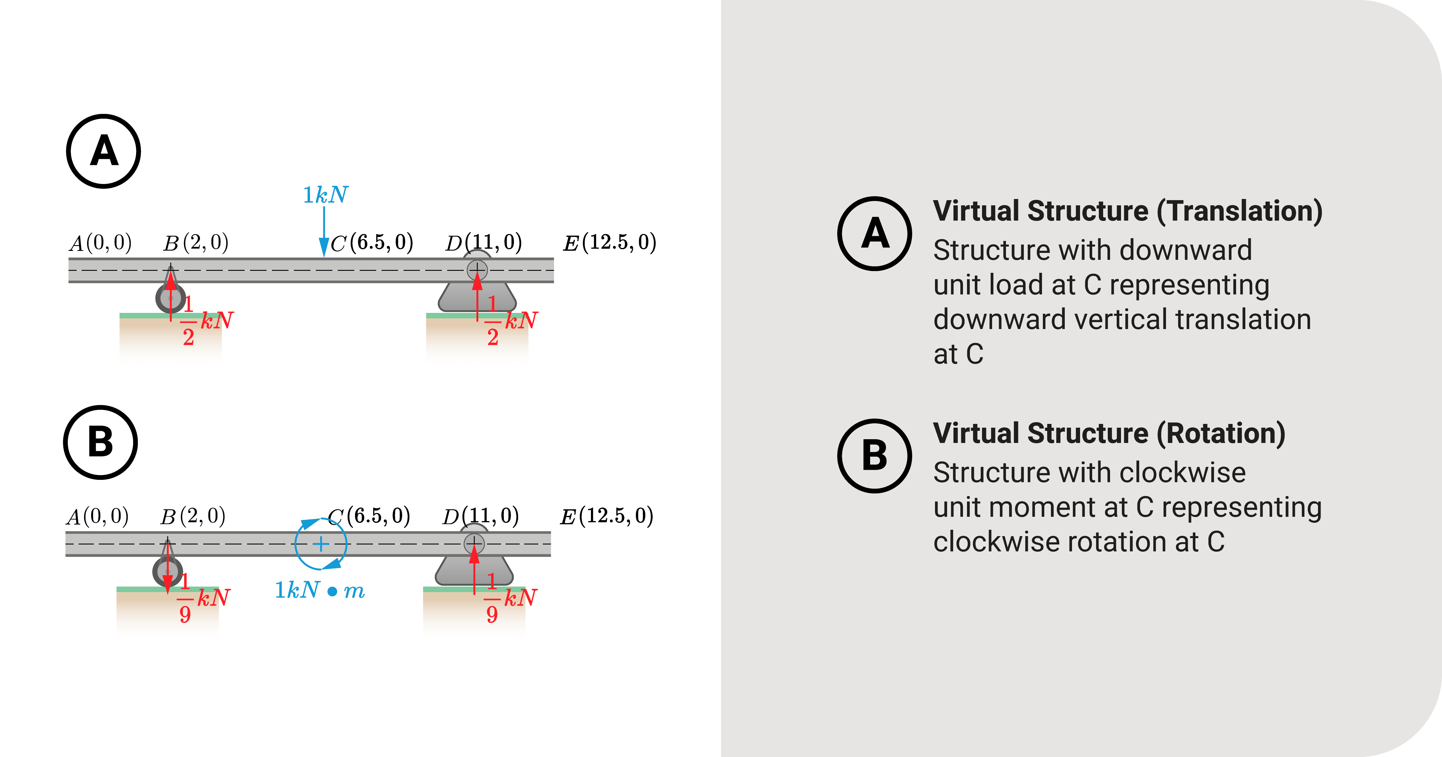 How to Use Virtual Work to Solve Flexural Deflections? - Structural ...