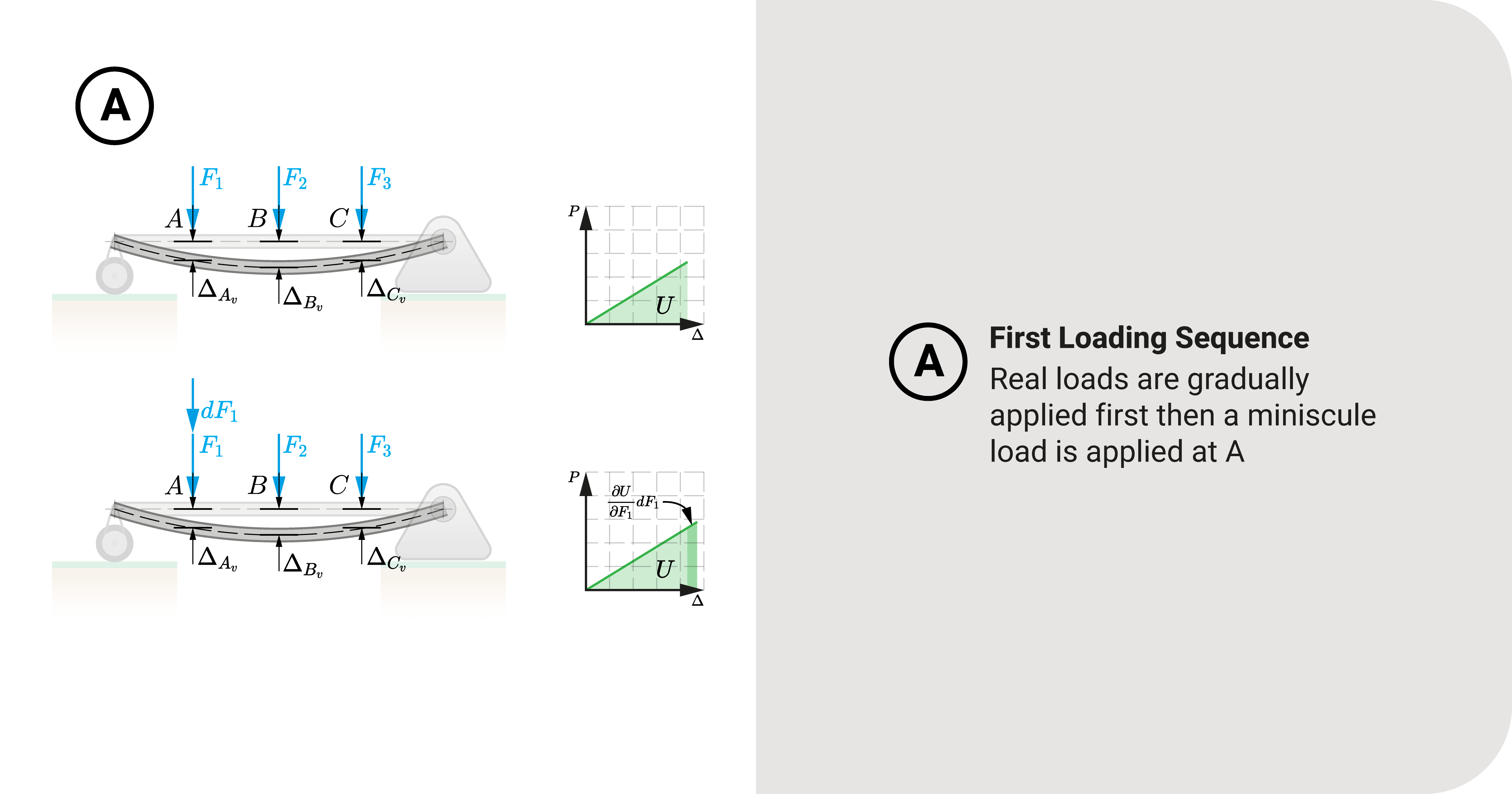 How to Solve Deflections Using the Partial Derivative Method? - Structural Engineering | WeTheStudy