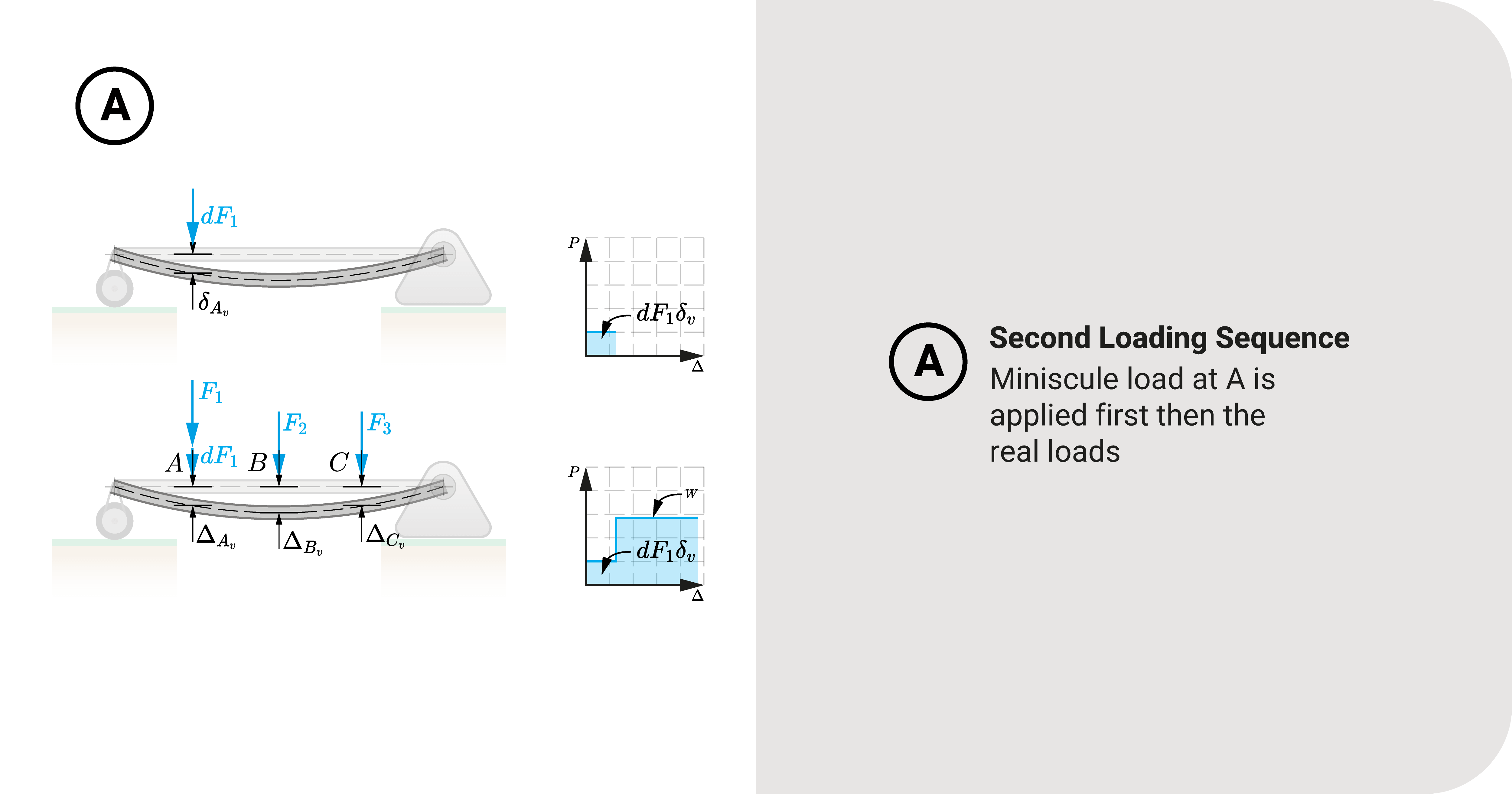 How to Solve Deflections Using the Partial Derivative Method? - Structural Engineering | WeTheStudy