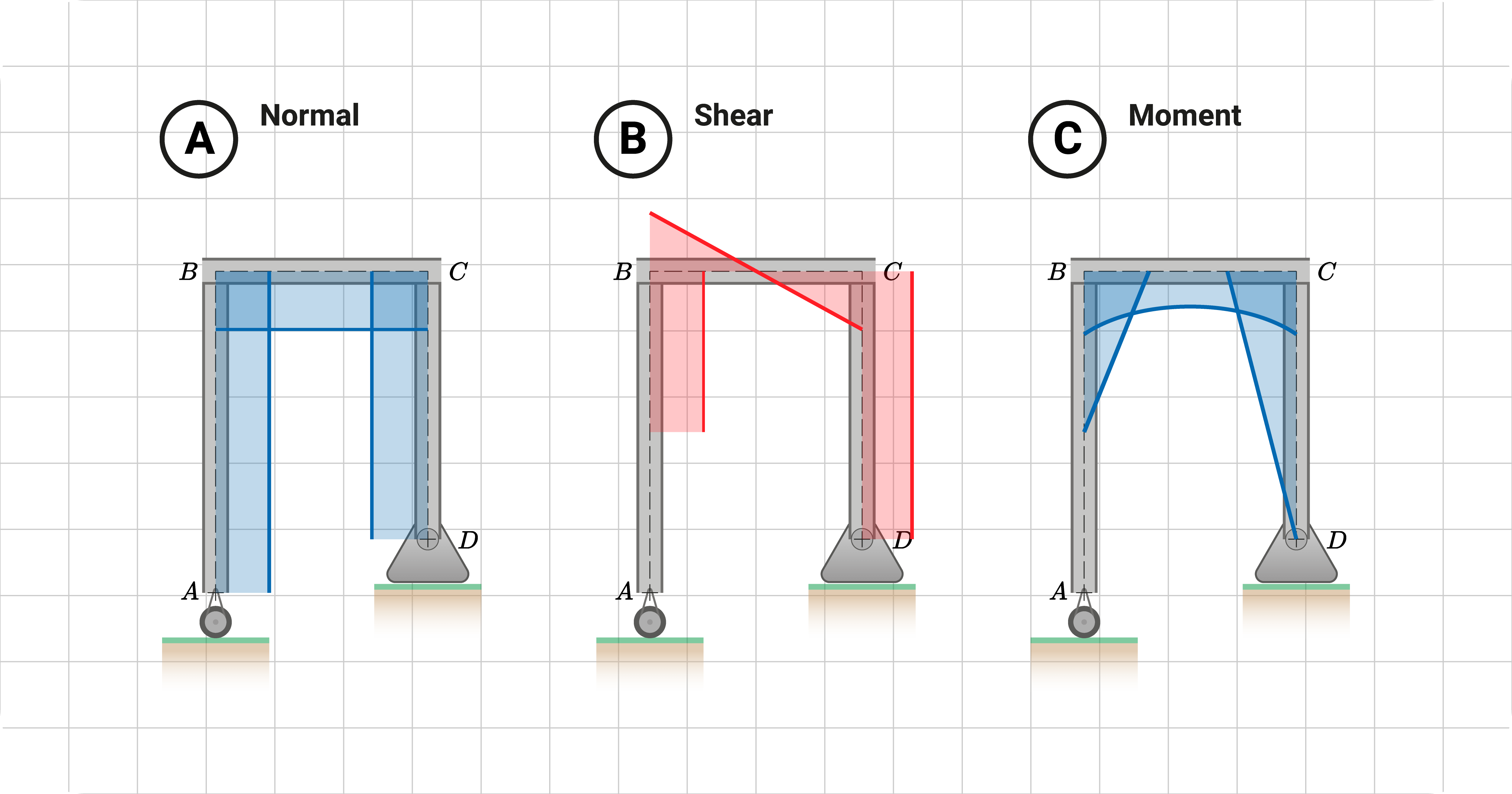 How to Perform Frame Analysis? - Structural Engineering | WeTheStudy