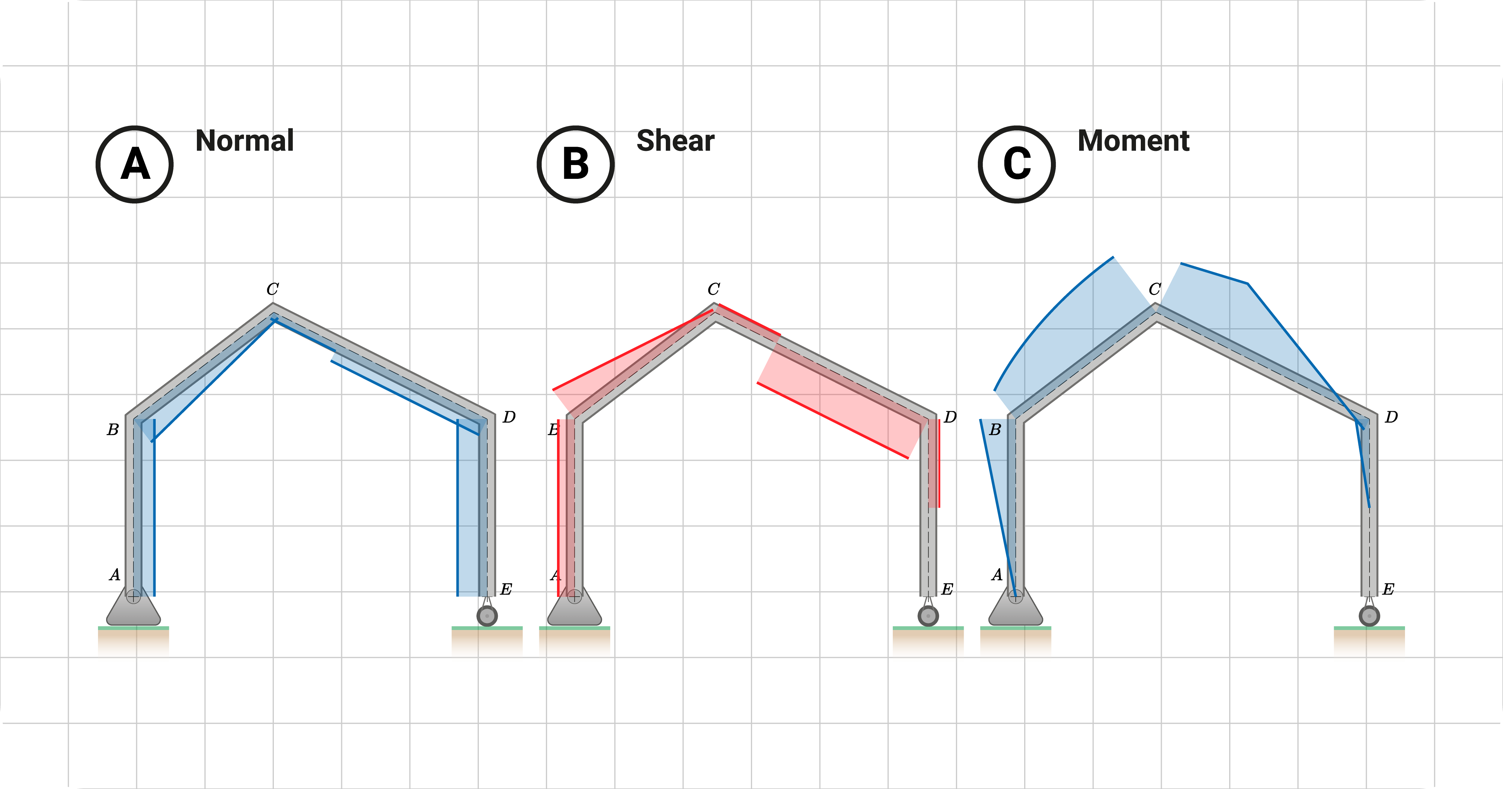 How to Analyze Gable Frames? - Structural Engineering | WeTheStudy