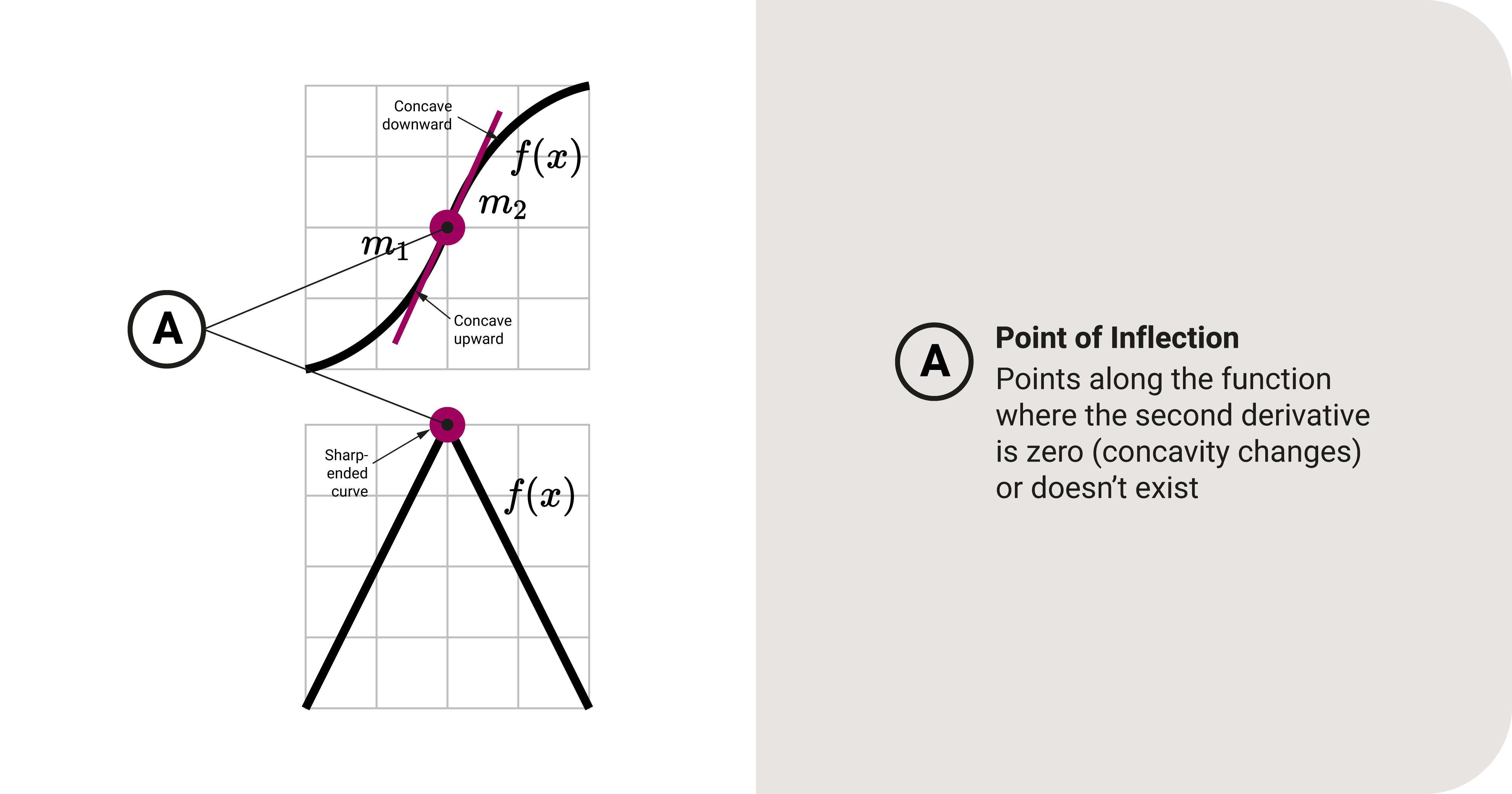 What is the Second Derivative? - Calculus | WeTheStudy