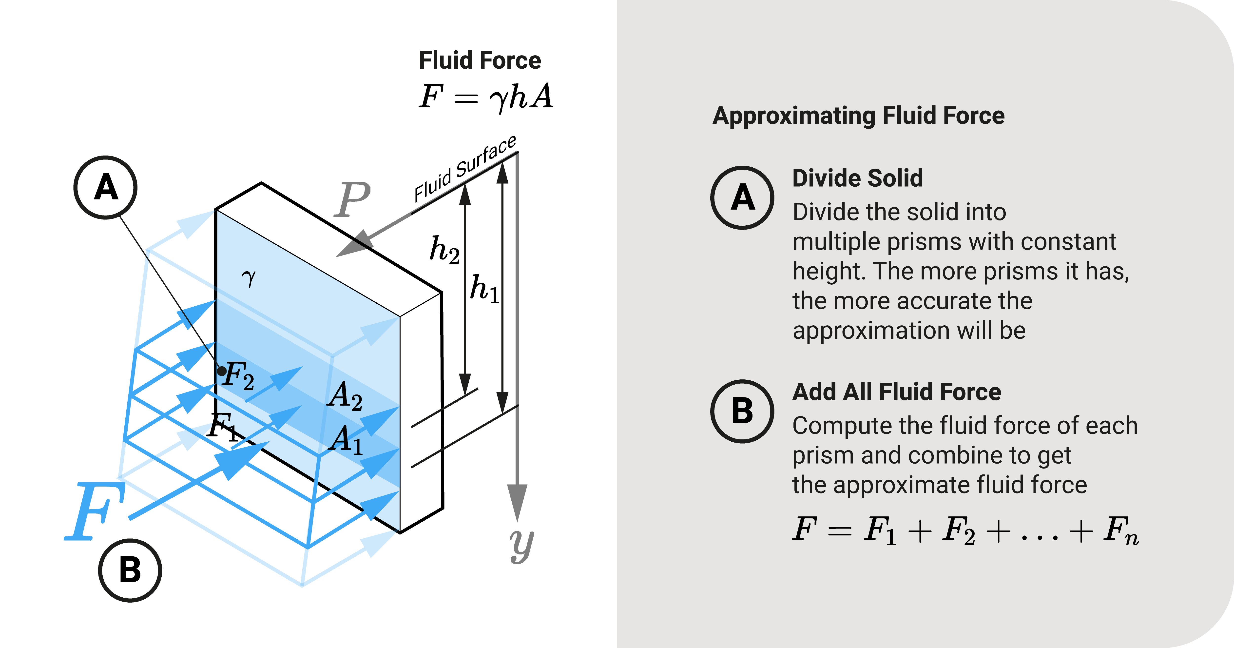 How to Solve Varying Fluid Force? - Mechanics | WeTheStudy