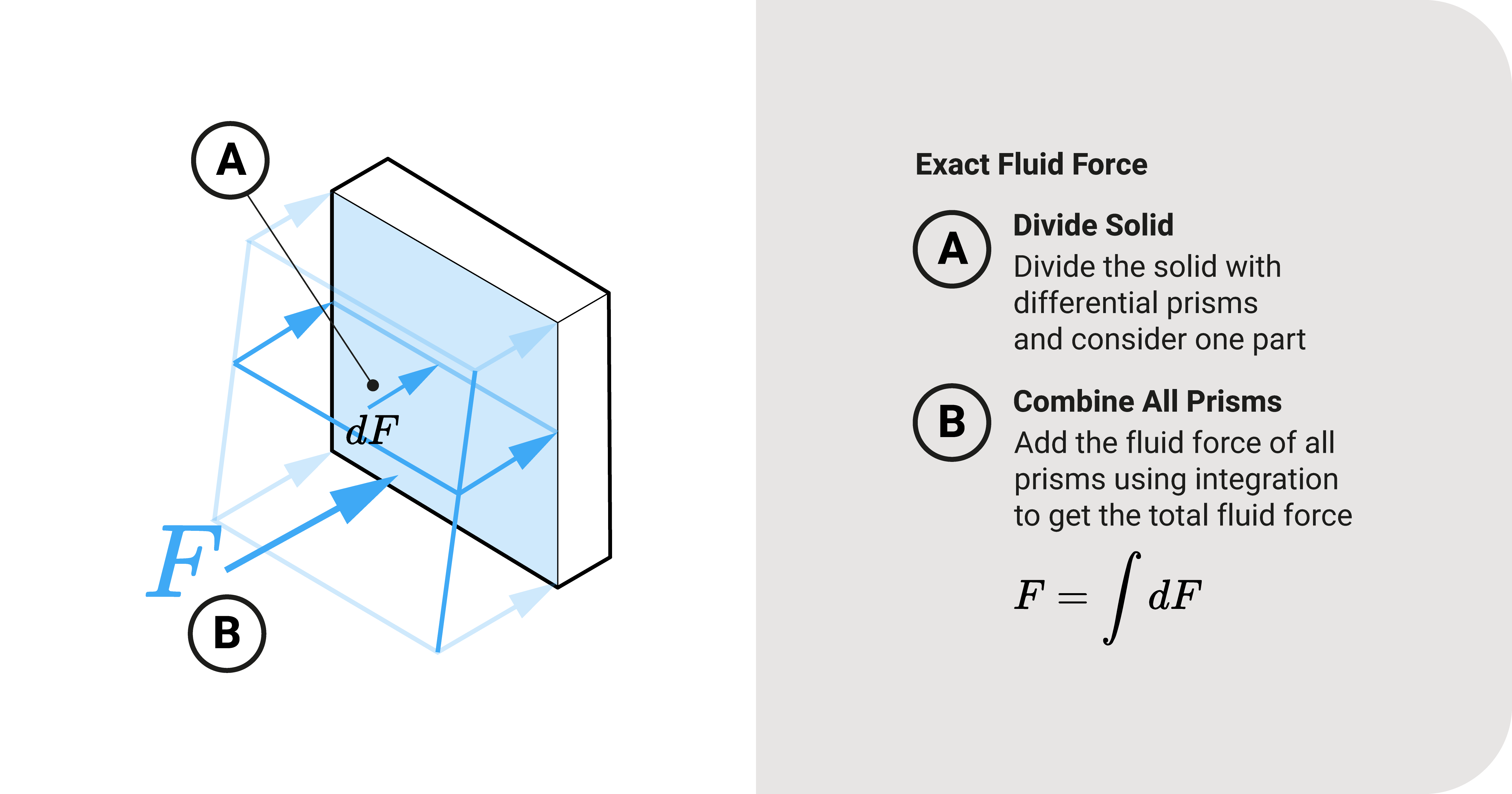 How to Solve Varying Fluid Force? - Mechanics | WeTheStudy