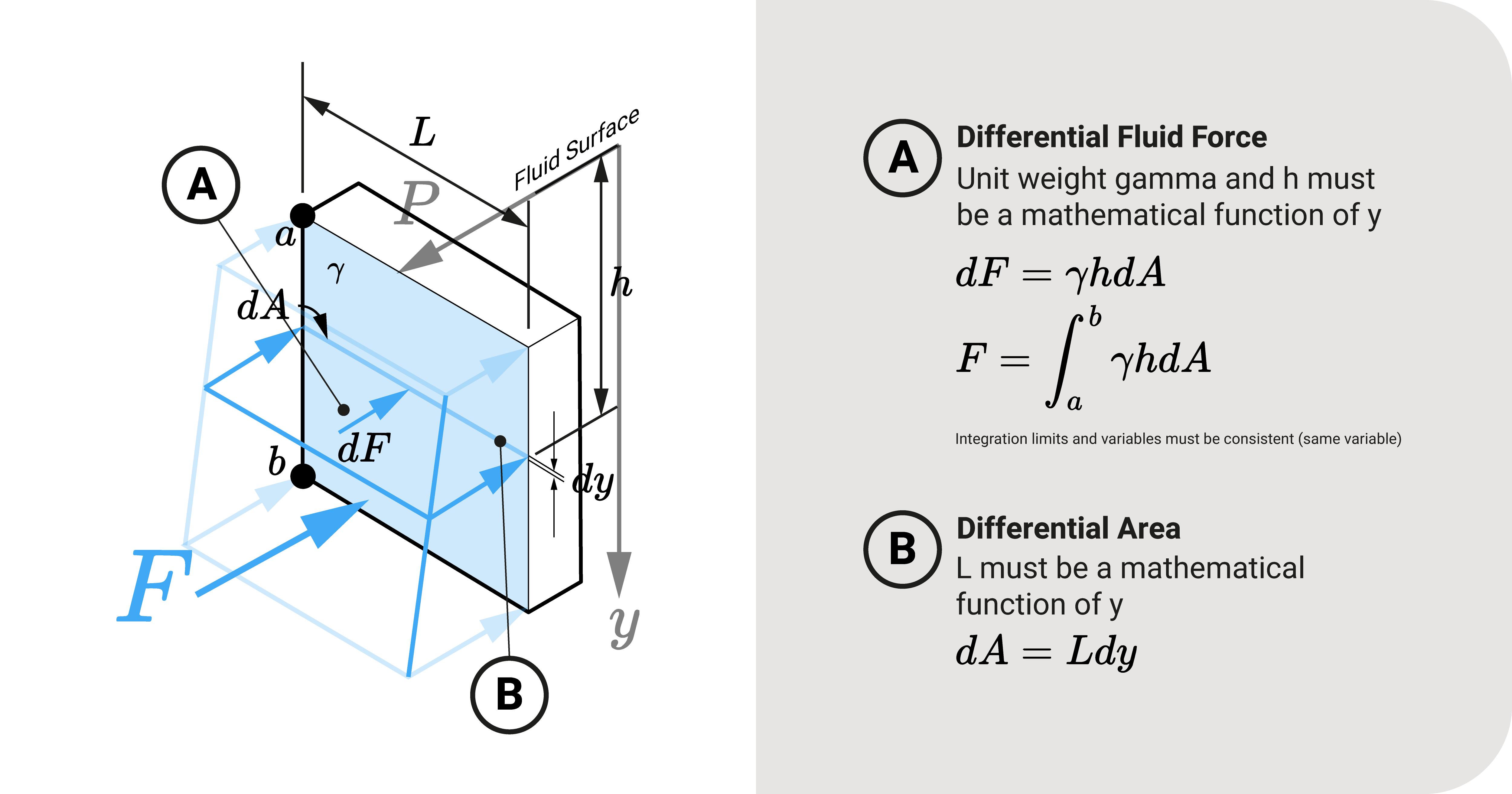 How to Solve Varying Fluid Force? - Mechanics | WeTheStudy