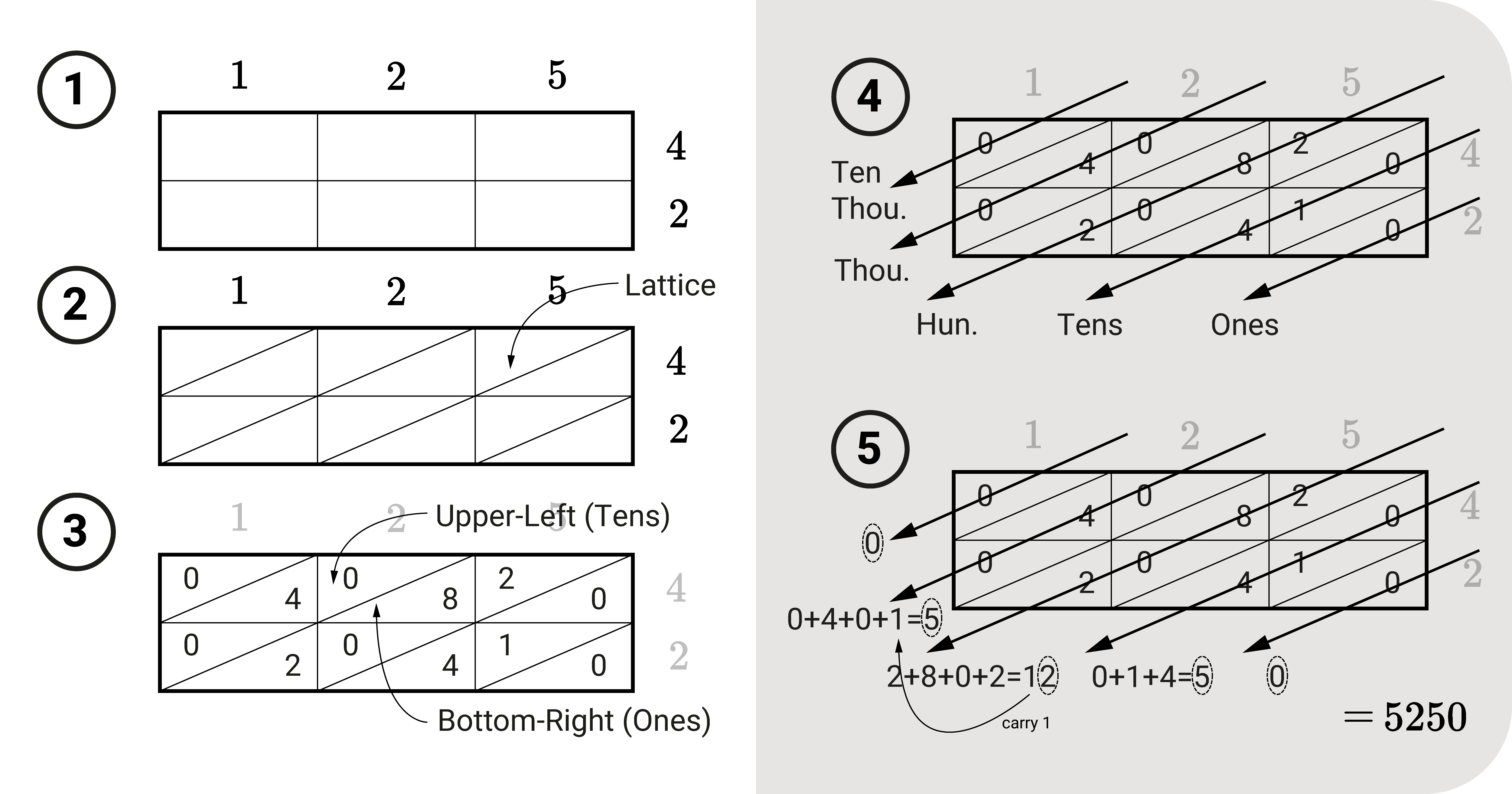 Different Ways of Multiplying Numbers | WeTheStudy