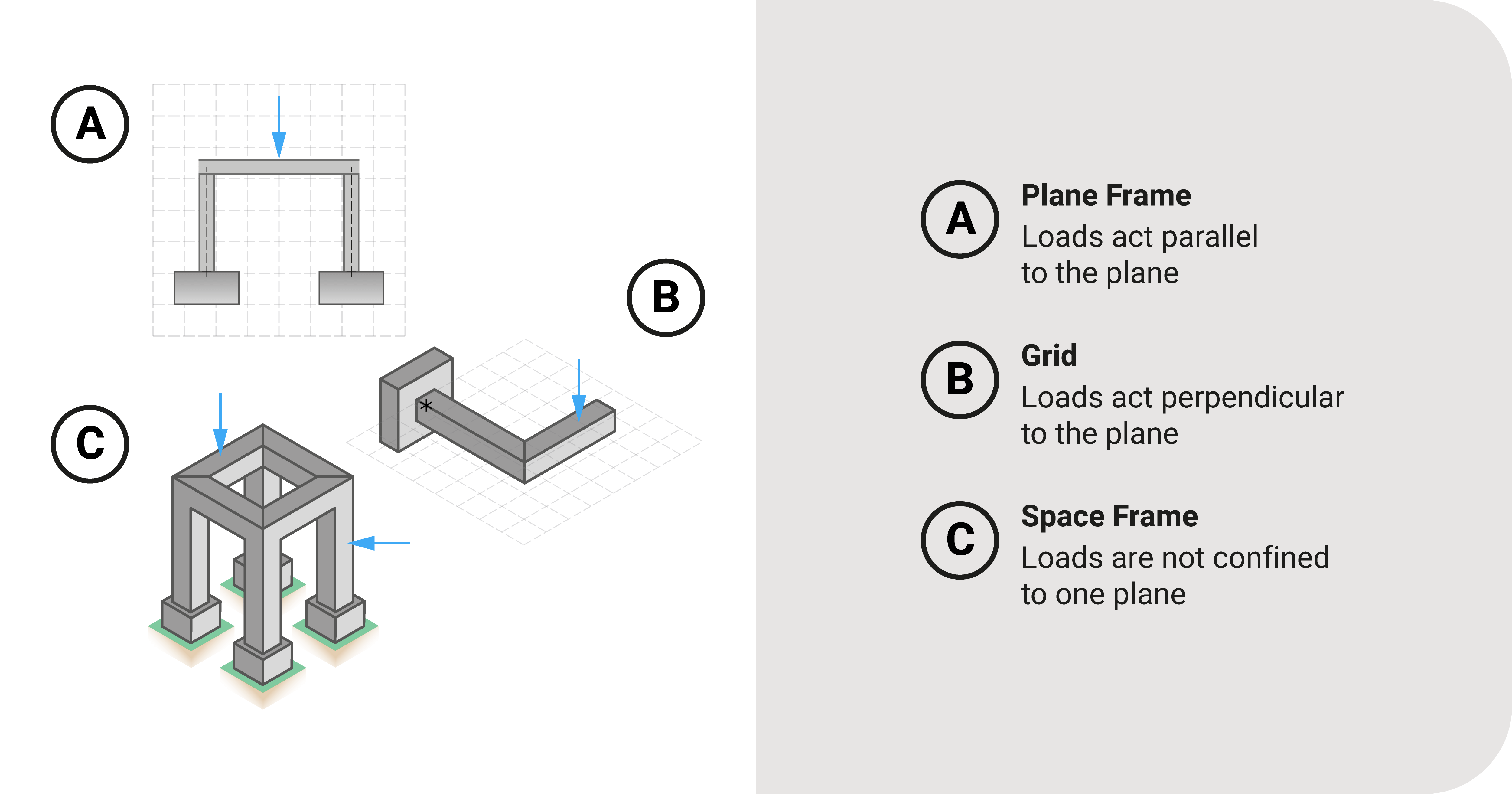 How Do We Arrange Frames? - Structural Engineering | WeTheStudy