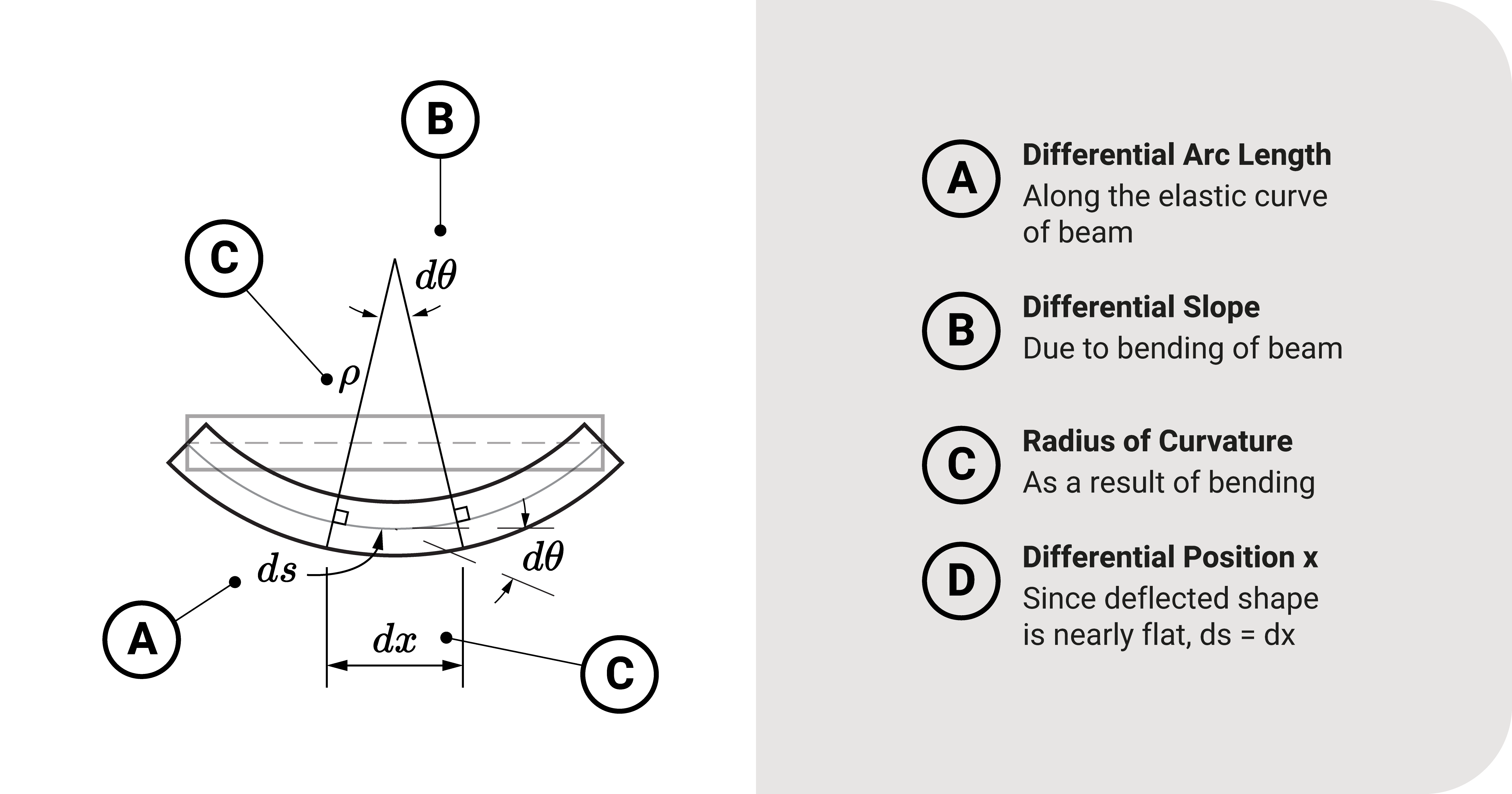 What is the Bernoulli-Euler Beam Theory? - Structural Engineering | WeTheStudy