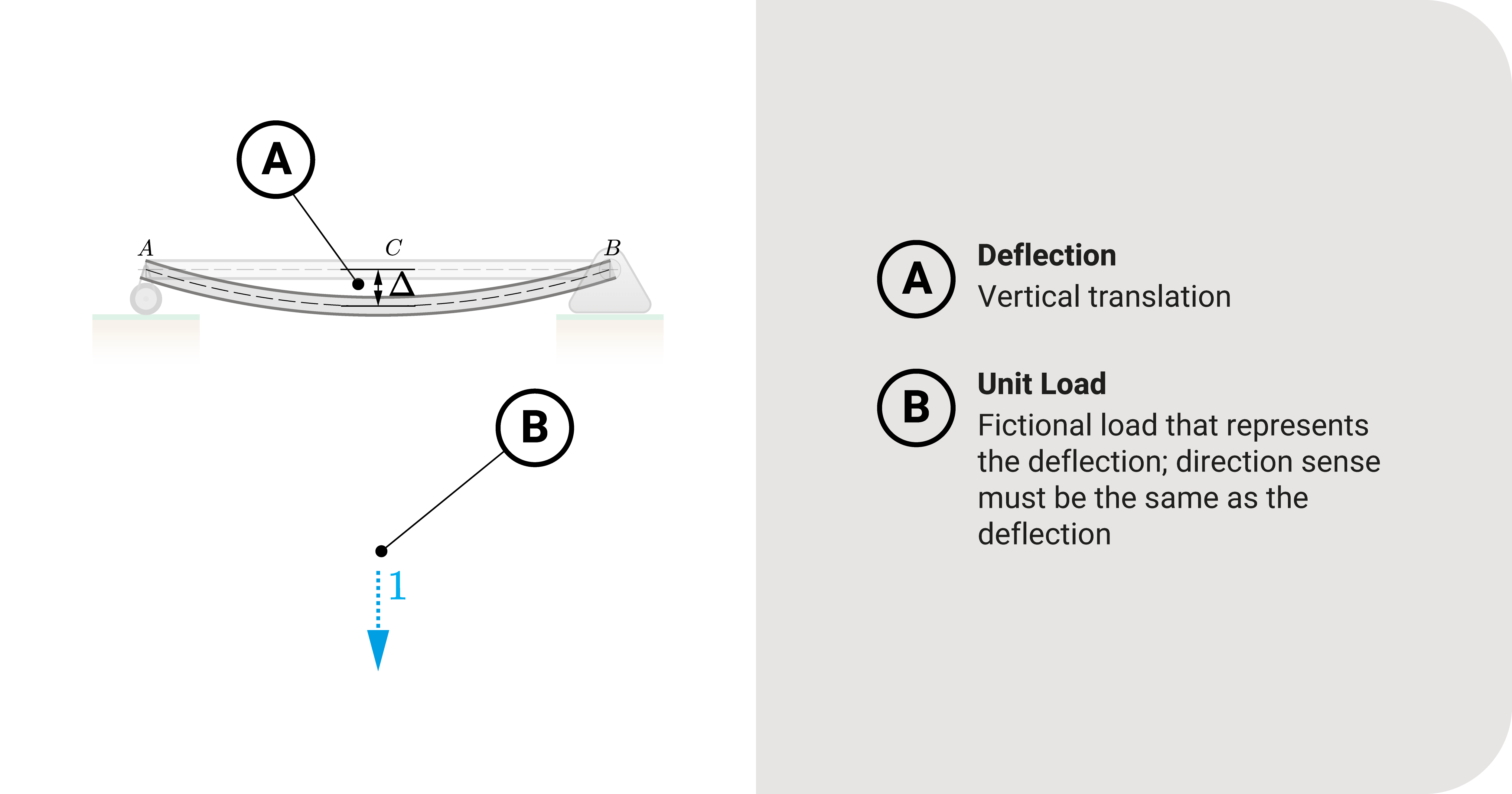 Deriving the General Virtual Work Equation - Structural Engineering | WeTheStudy