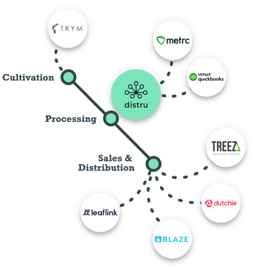 Integrate Your Cannabis POS Systems | Distru