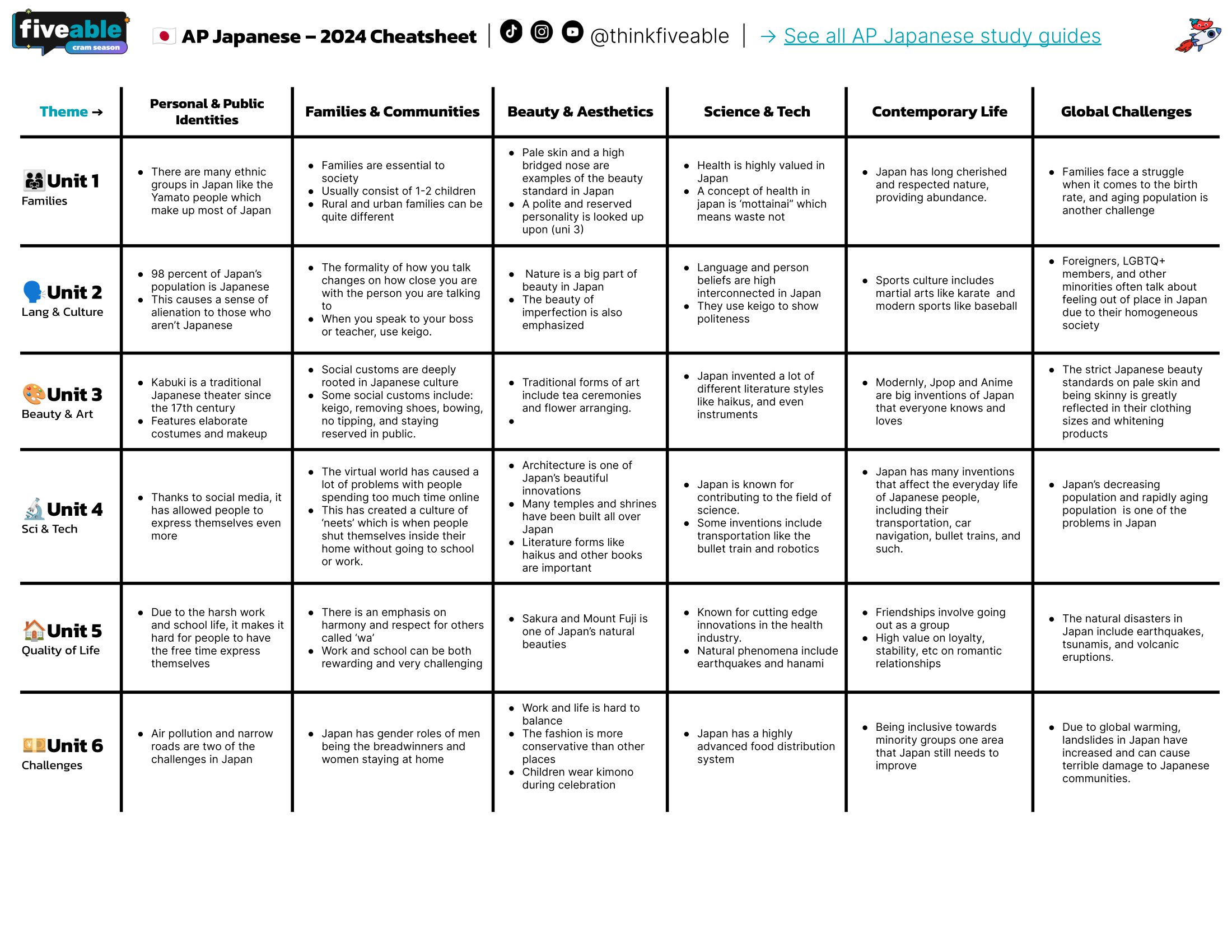 AP Japanese Language and Culture Cheatsheet 2024 — All Units | Fiveable ...