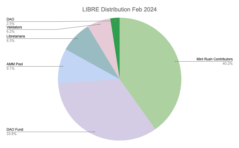 Tokenomics of the governance coin for Libre Chain